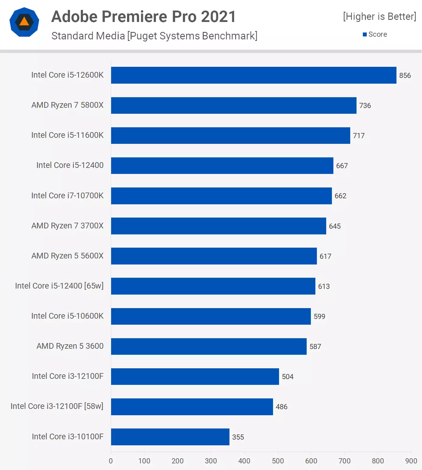 Intel Core i3-12100F İcmalı: Yeni Büdcə Çempionu 511_9