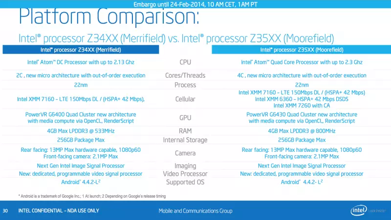 Intel tagħti dettalji dwar is-SoCs mobbli Atom 'Merrifield' u 'Moorefield' 51503_1