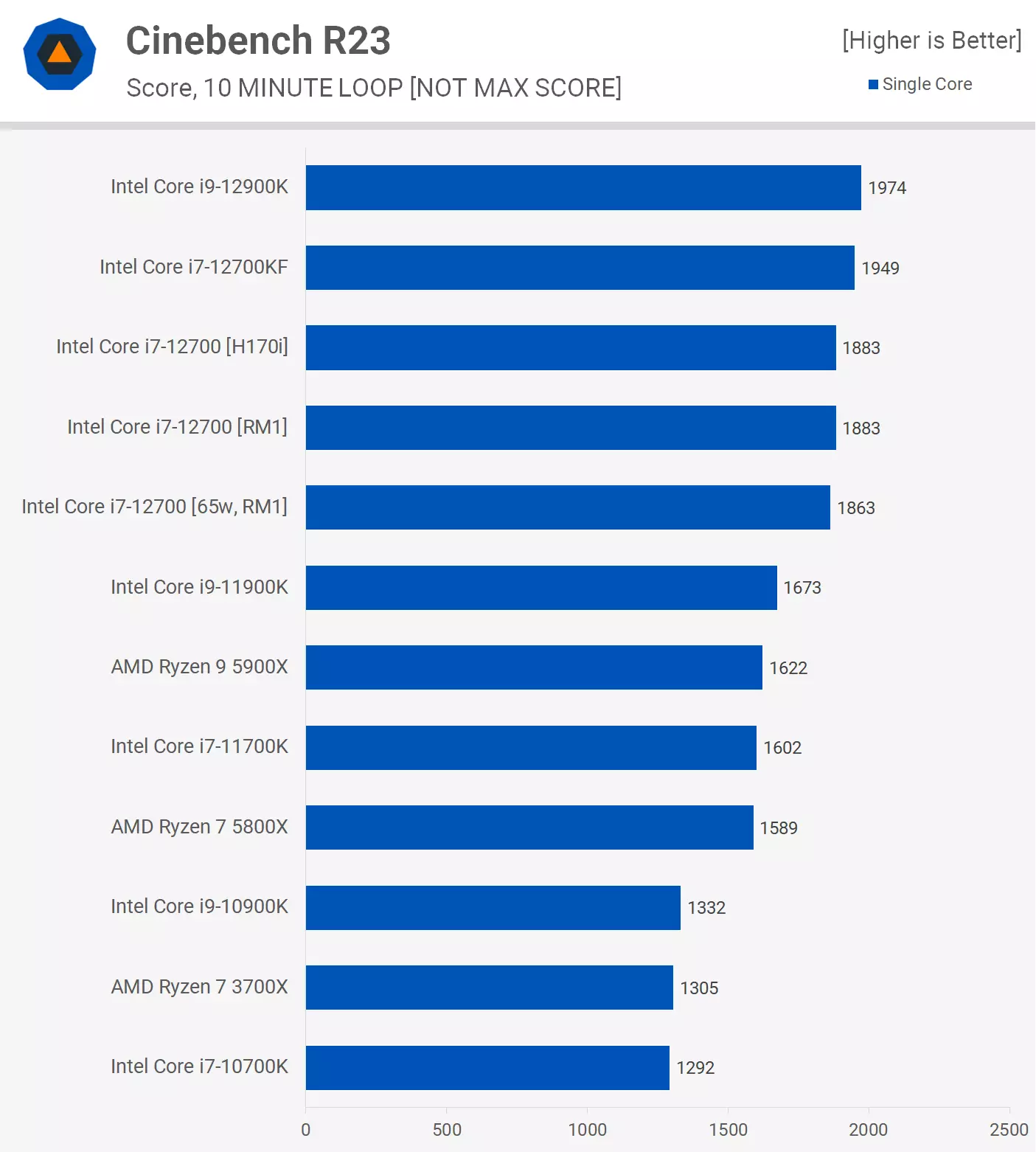 Огляд Intel Core i7-12700 + Intel B660 515_10