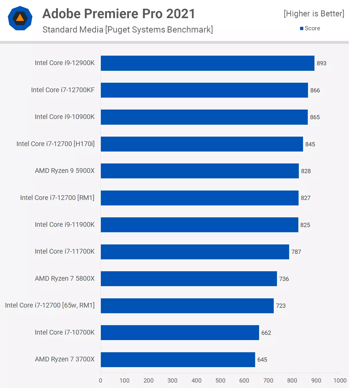 Intel Core i7-12700 + Intel B660 සමාලෝචනය 515_14