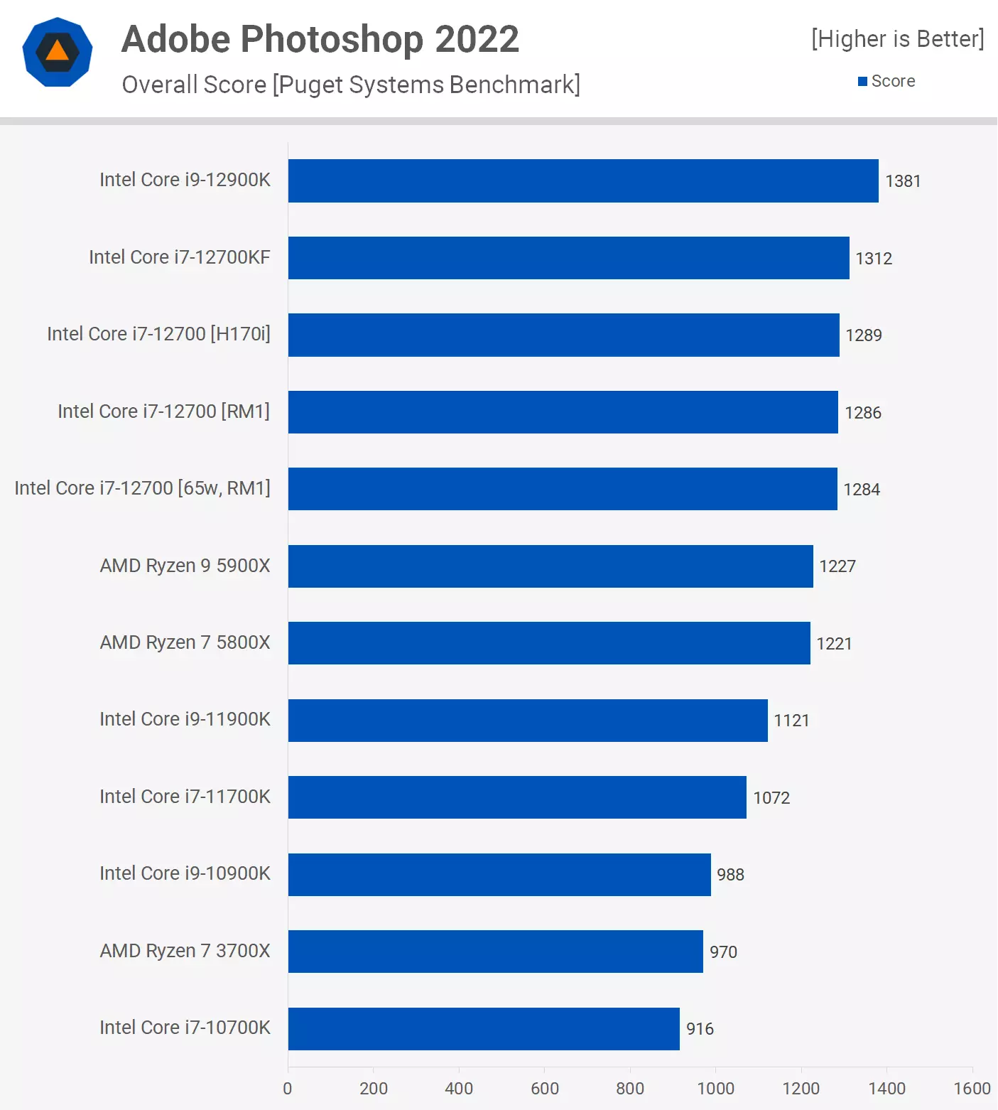 Đánh giá Intel Core i7-12700 + Intel B660 515_15