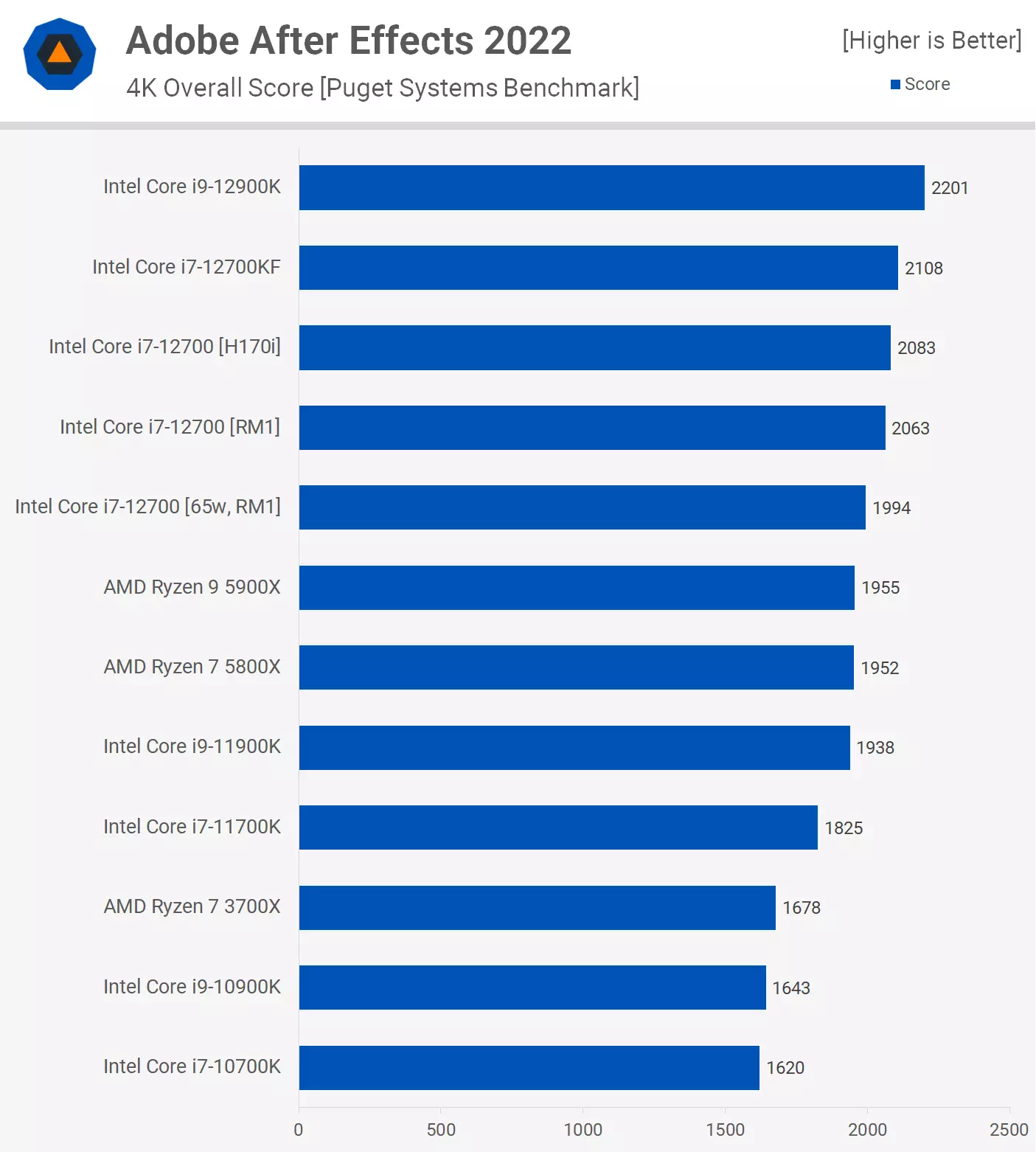 Intel Core i7-12700 + Intel B660 සමාලෝචනය 515_16