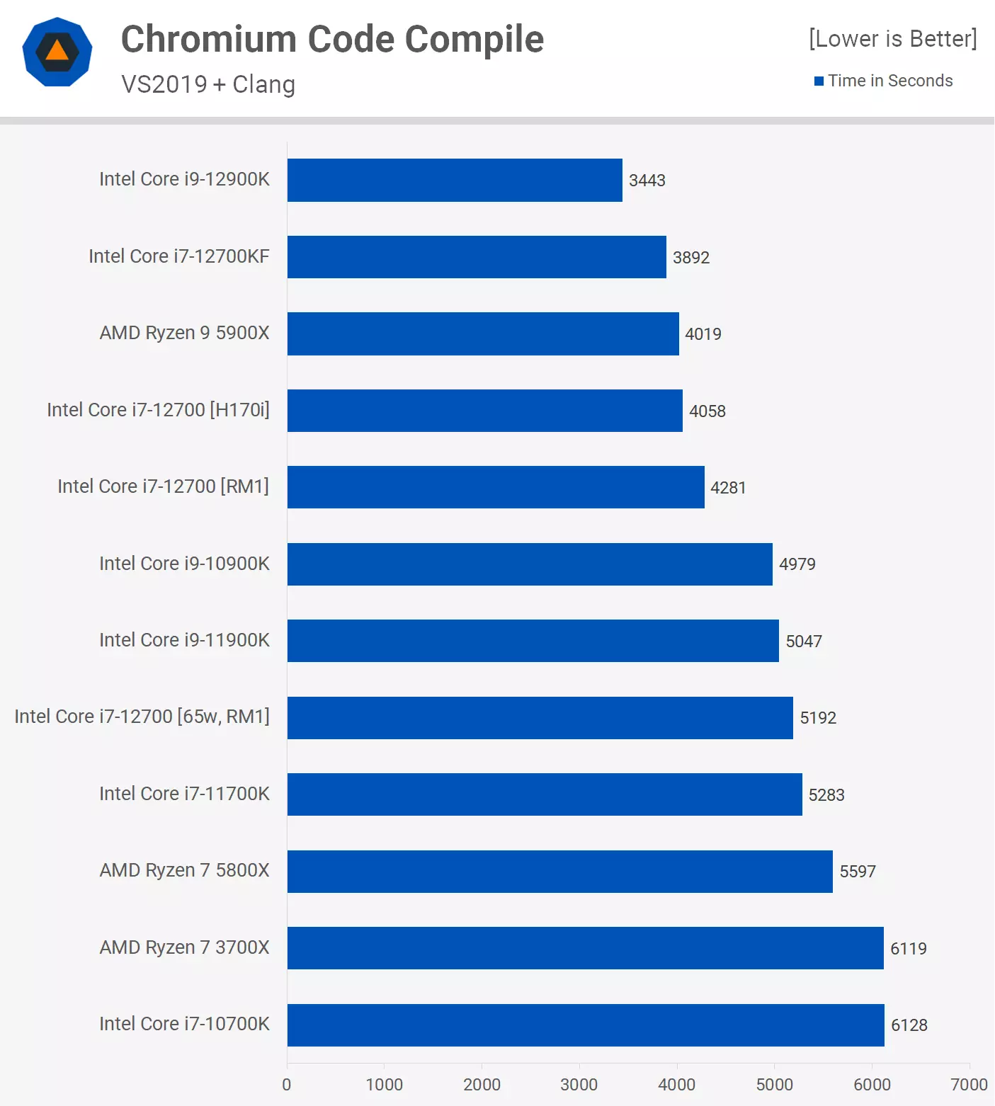 Intel Core i7-12700 + Intel B660 ਸਮੀਖਿਆ 515_18