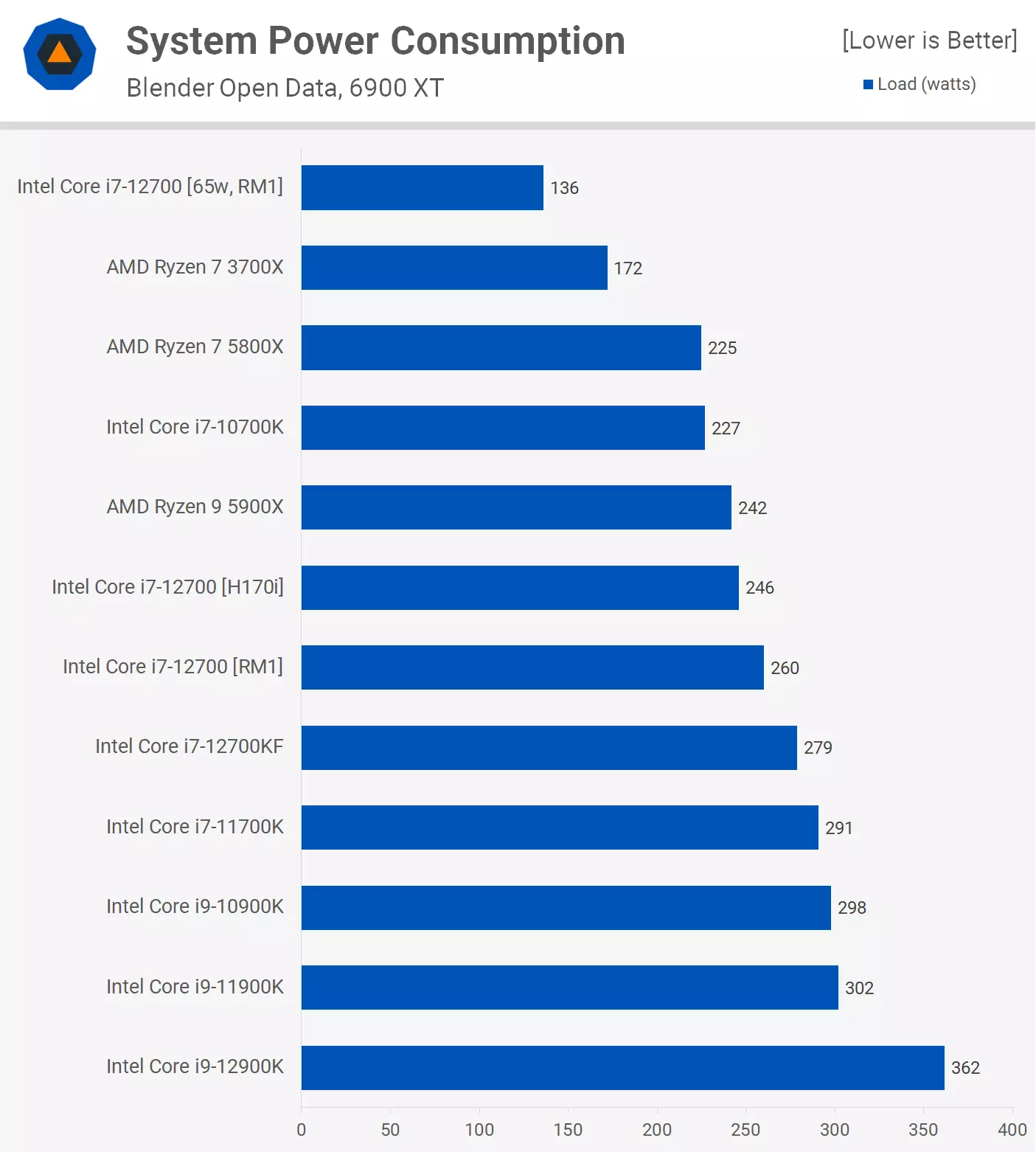 Intel Core i7-12700 + Intel B660 සමාලෝචනය 515_20