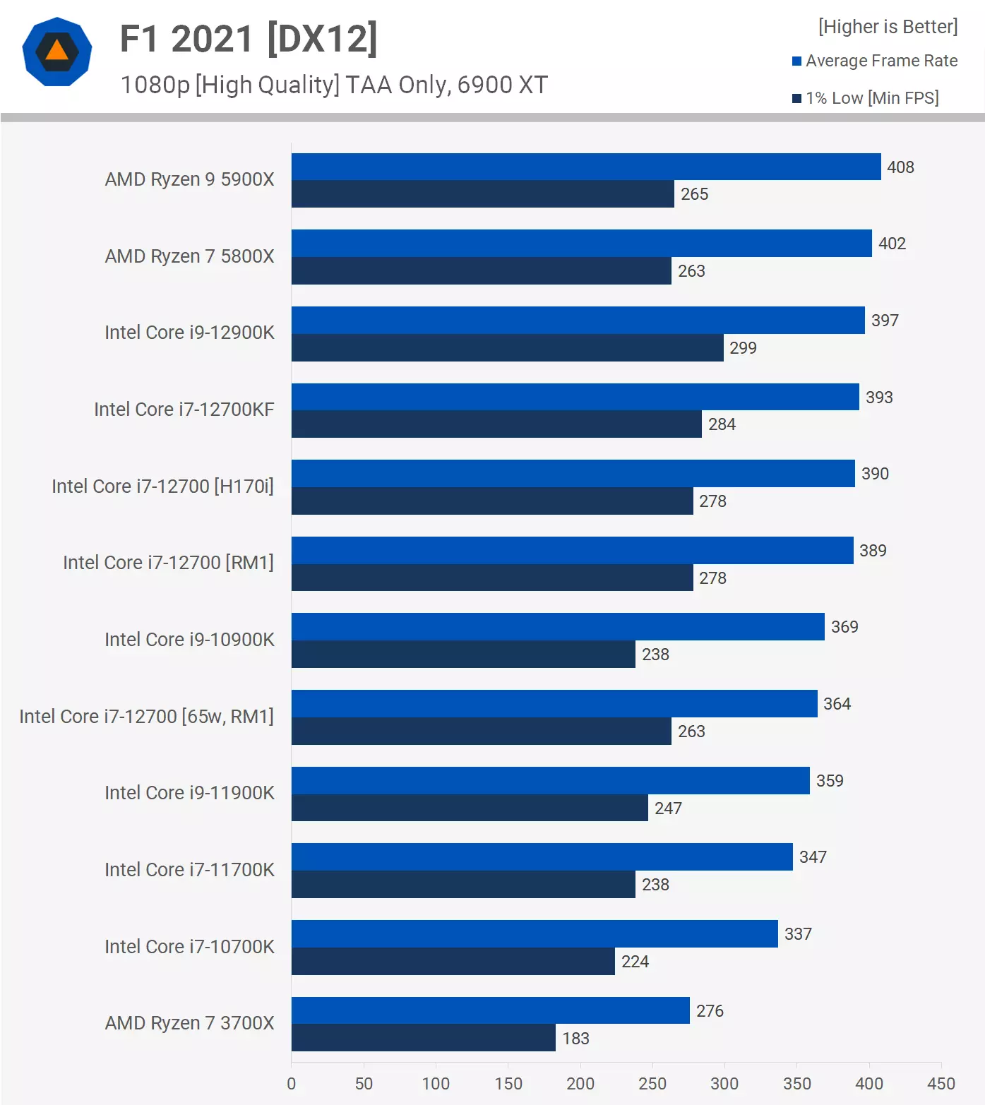 Intel Core i7-12700 + Intel B660 ਸਮੀਖਿਆ 515_21