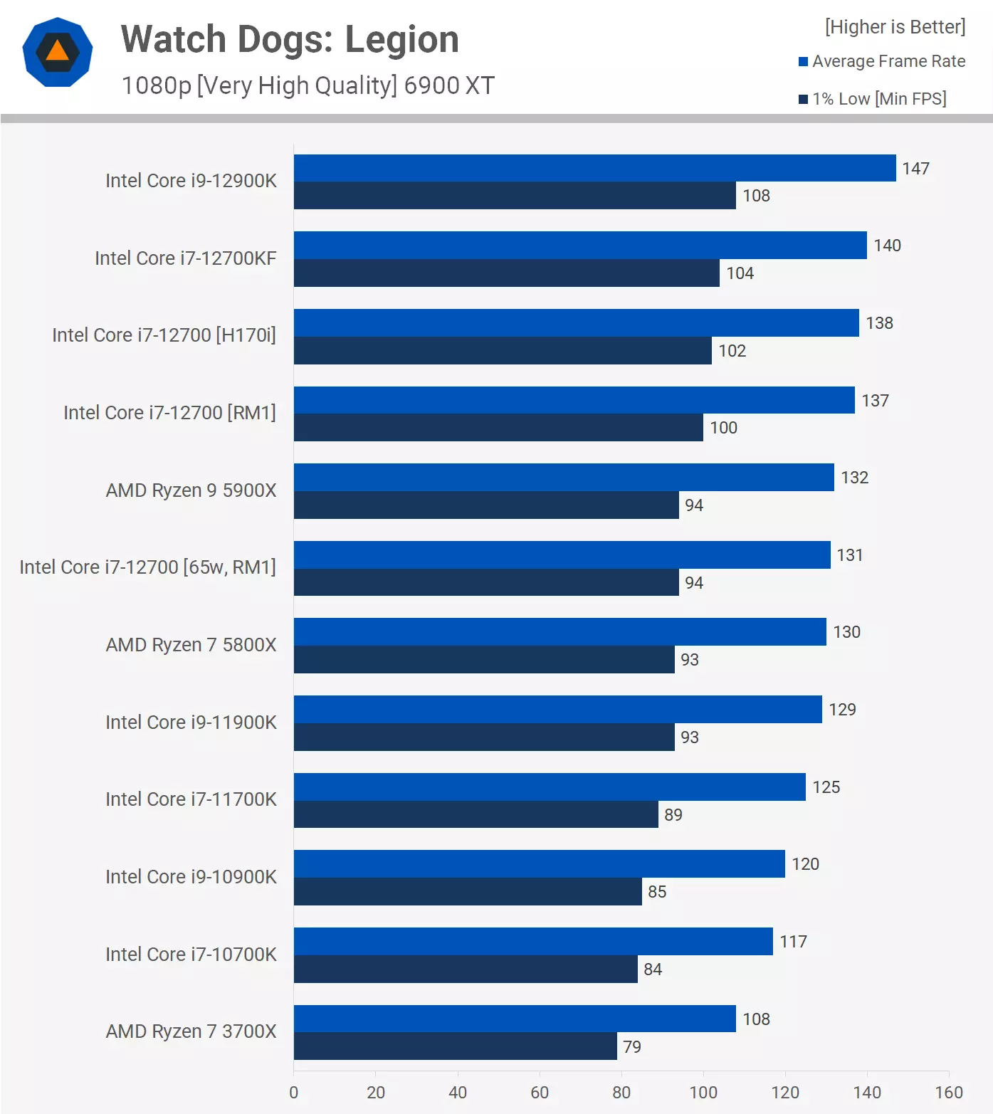 Intel Core i7-12700 + Intel B660 ਸਮੀਖਿਆ 515_23