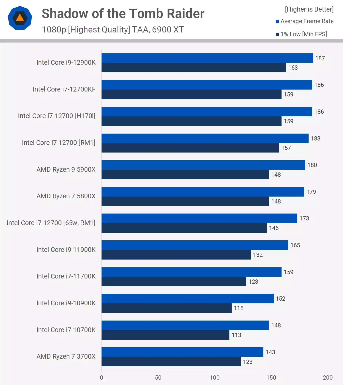 Đánh giá Intel Core i7-12700 + Intel B660 515_24