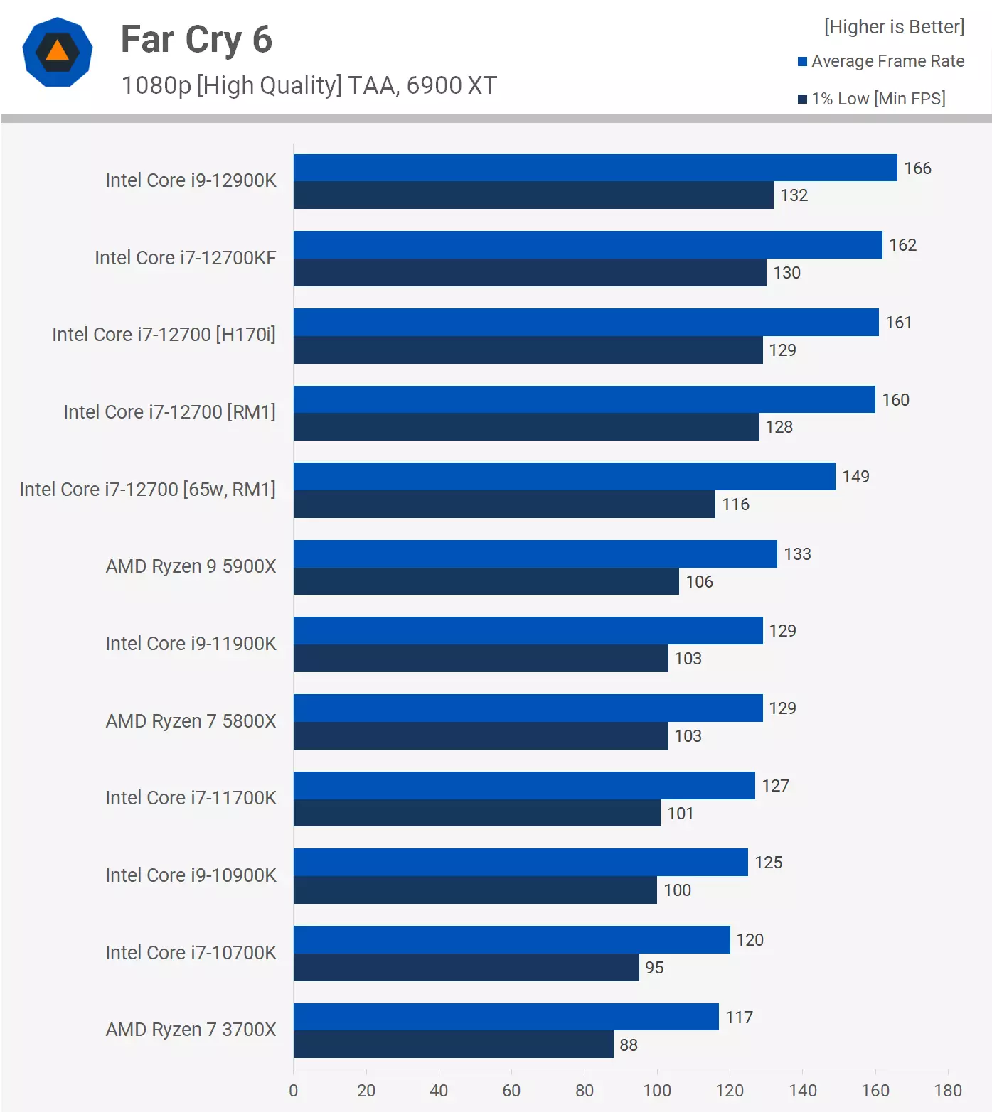 Intel Core i7-12700 + Intel B660 ਸਮੀਖਿਆ 515_28