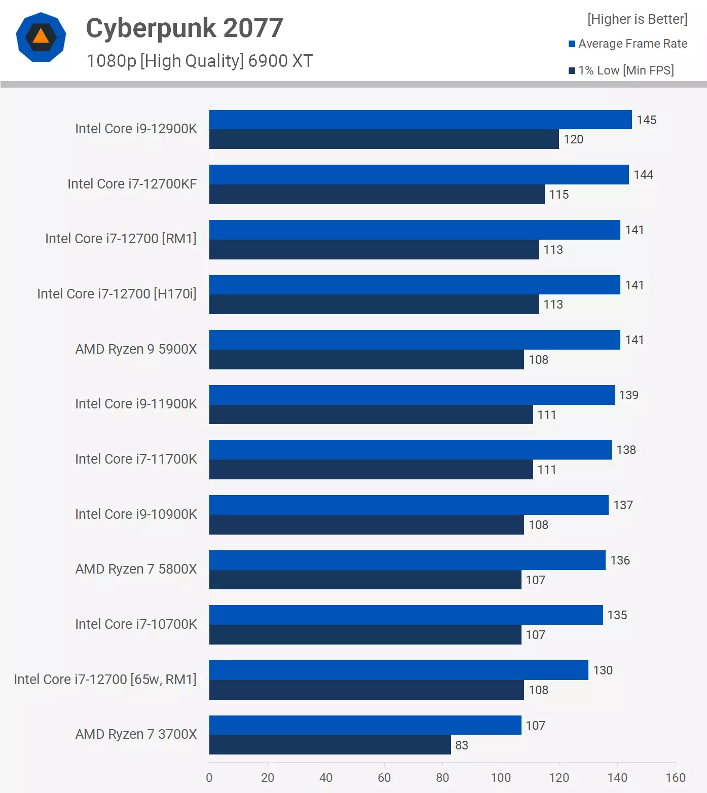 Intel Core i7-12700 + Intel B660 পর্যালোচনা 515_30