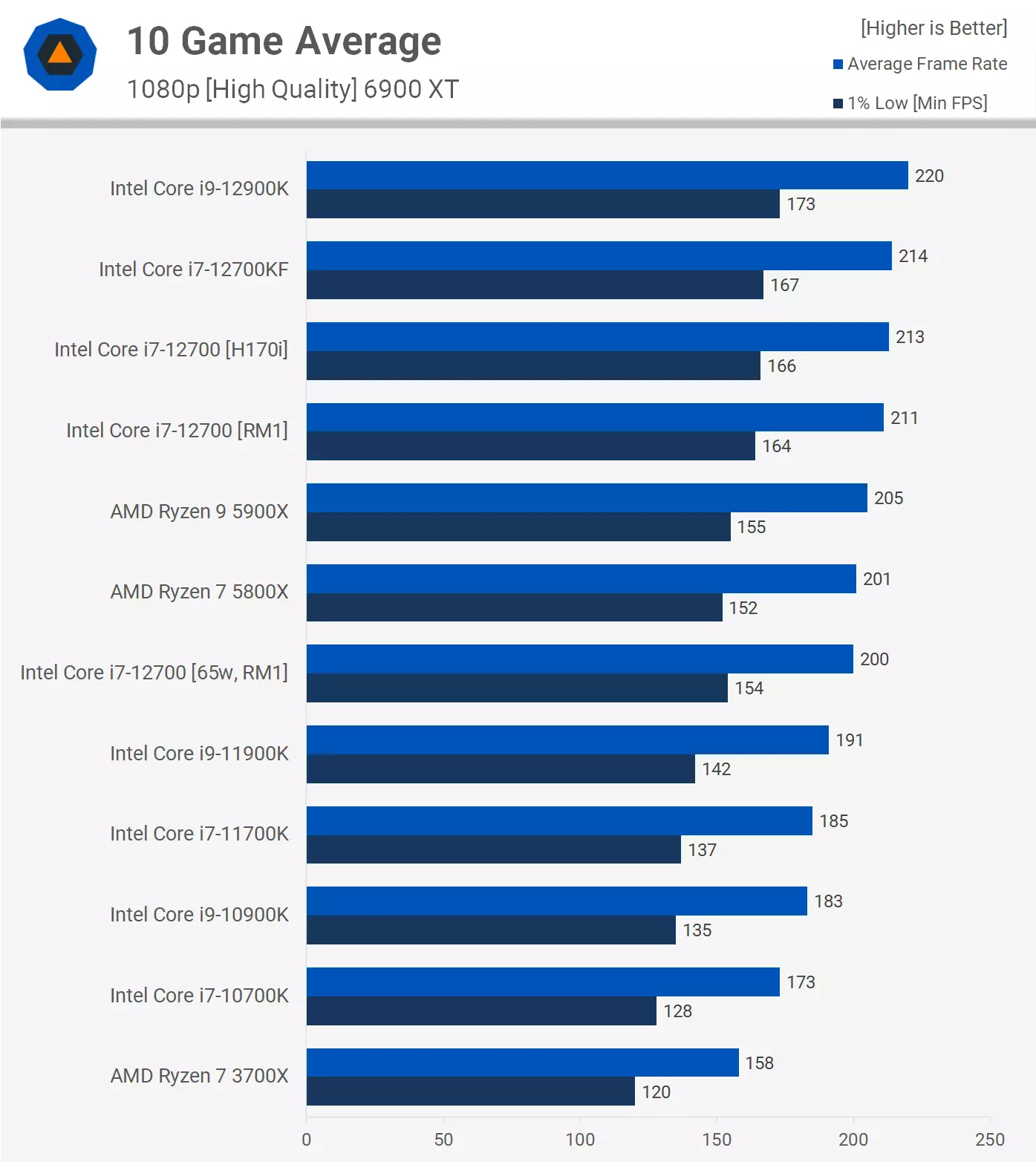 Intel Core i7-12700 + Intel B660 Revizio 515_32