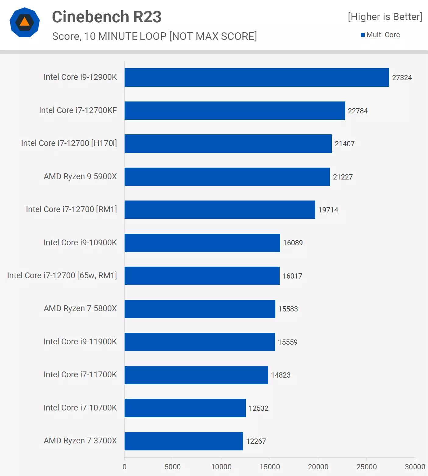 Intel Core i7-12700 + Intel B660 পর্যালোচনা 515_9