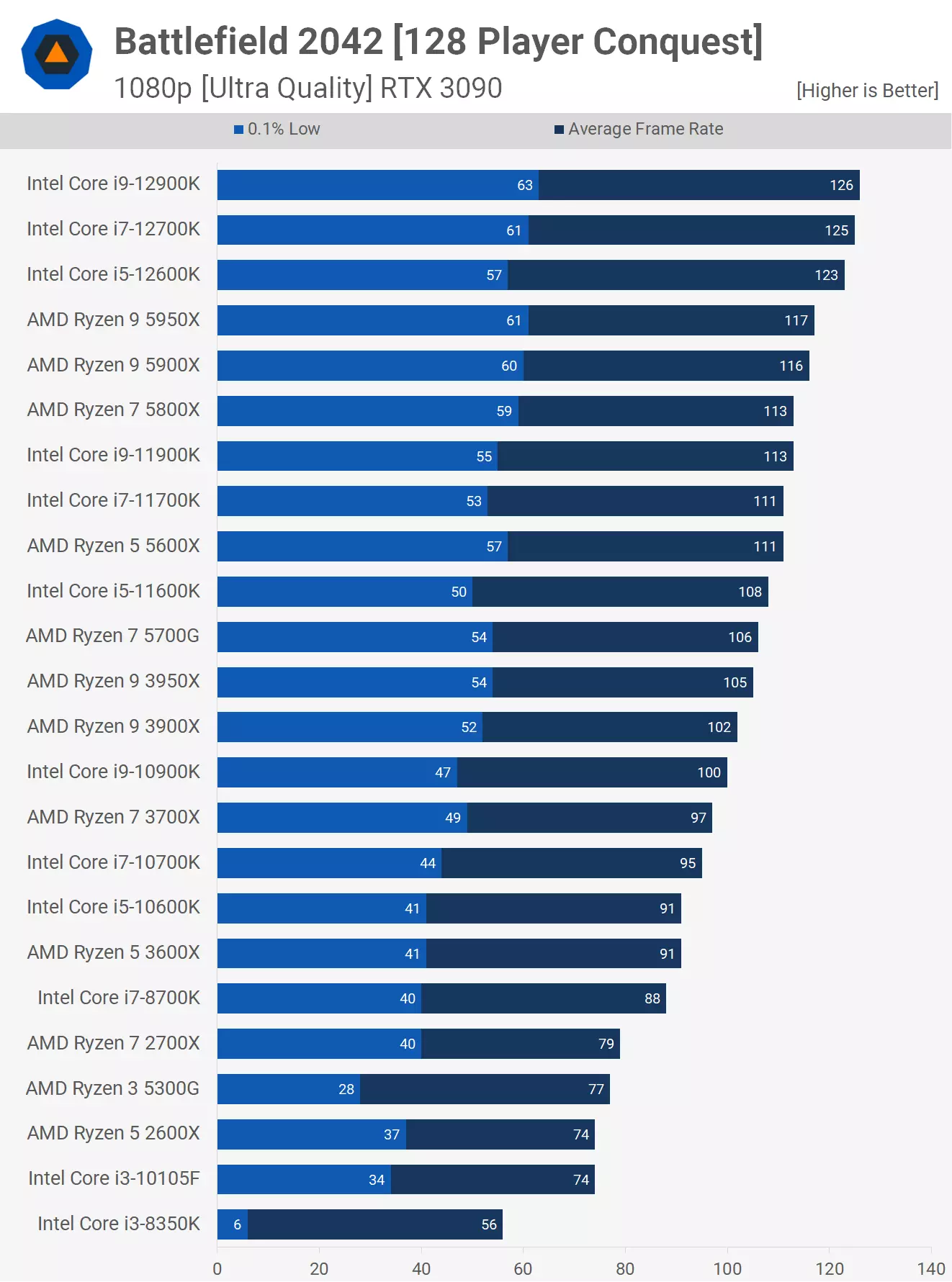 Battlefield 2042 CPU Benchmark feat. 128 leikmanna bardagar 520_4