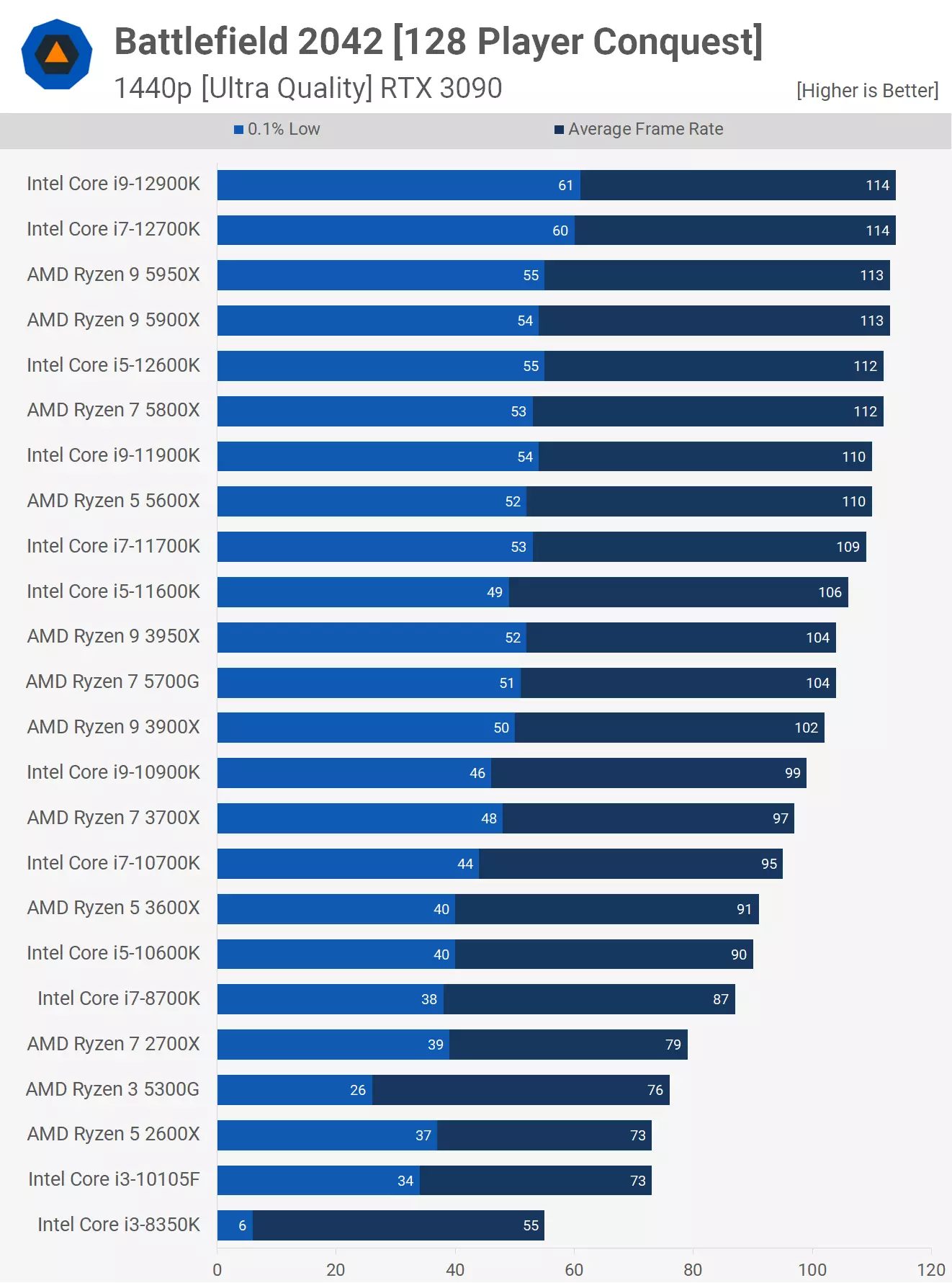 សមរភូមិ 2042 CPU Benchmark feat ។ 128- សមរភូមិអ្នកលេង 520_5