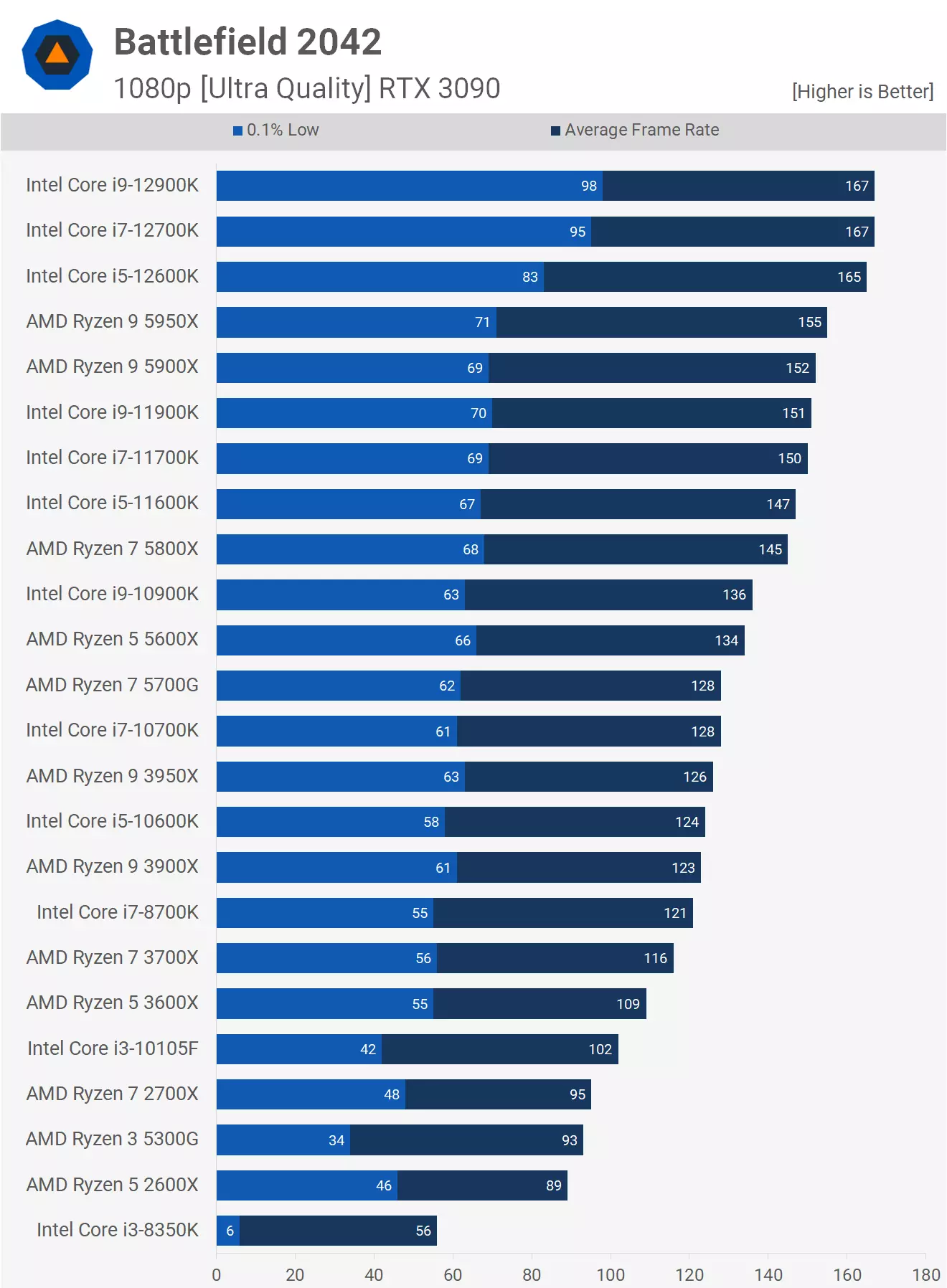 សមរភូមិ 2042 CPU Benchmark feat ។ 128- សមរភូមិអ្នកលេង 520_6