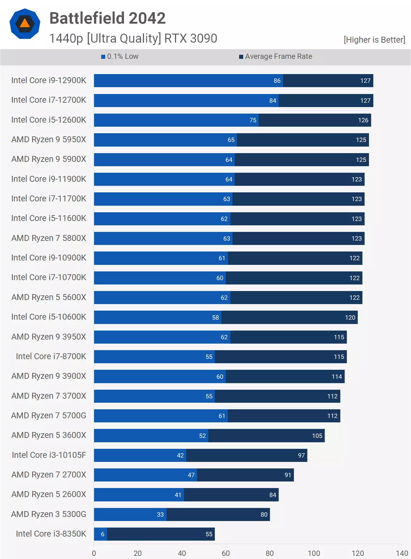 Battlefield 2042 Benchmark CPU. Betejat me 128 lojtarë 520_7