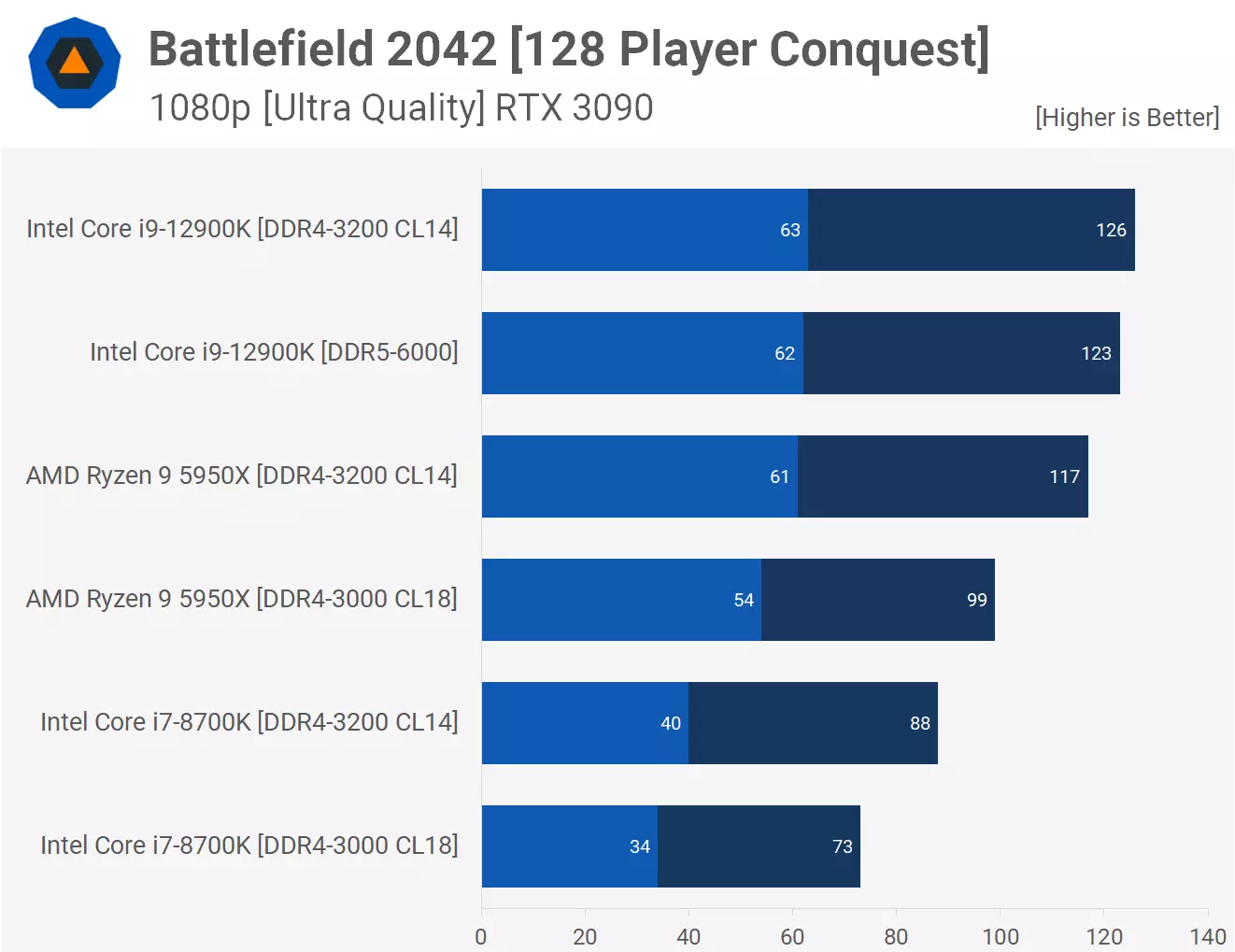 Battlefield 2042 CPU Benchmark feat. 128-Şerên lîstikvan 520_8