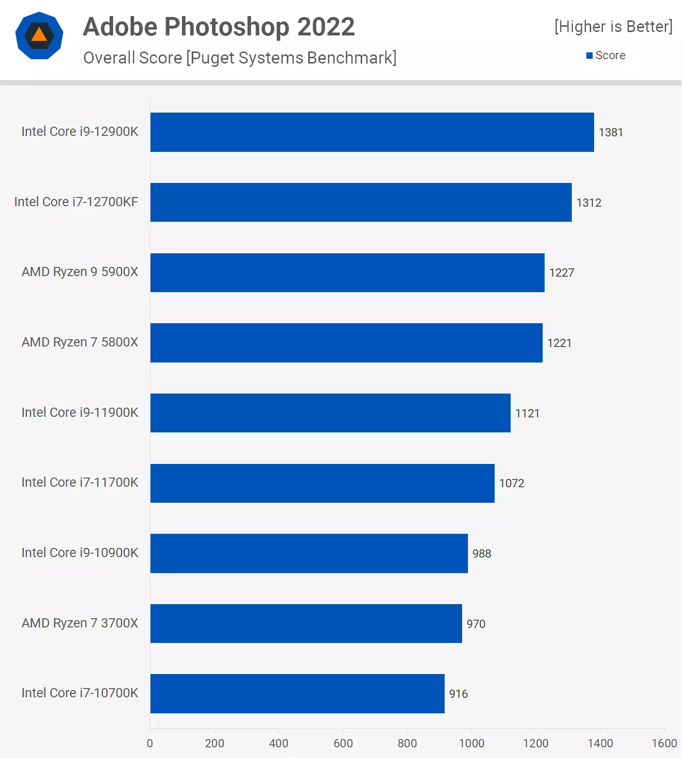 Đánh giá Intel Core i7-12700KF 524_10