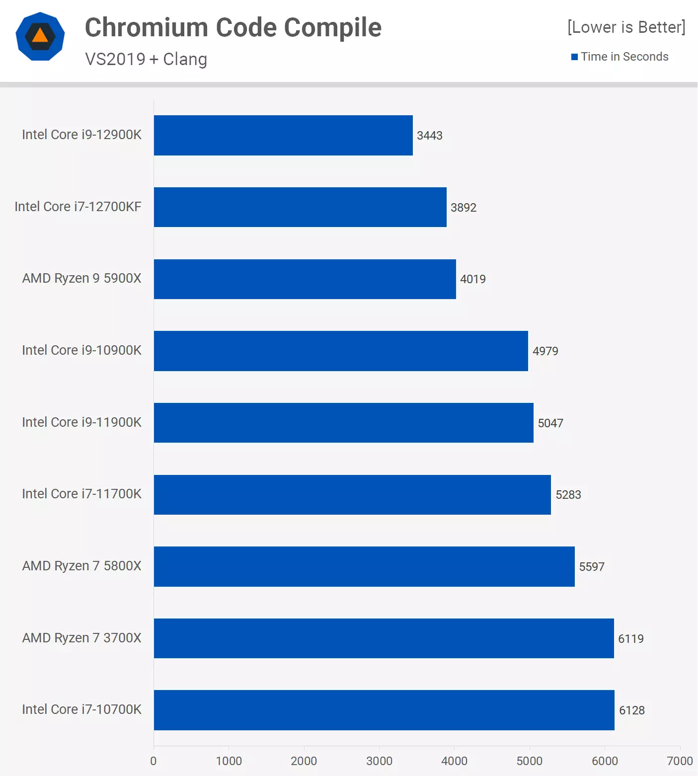 Intel Core i7-12700KF pregled 524_13