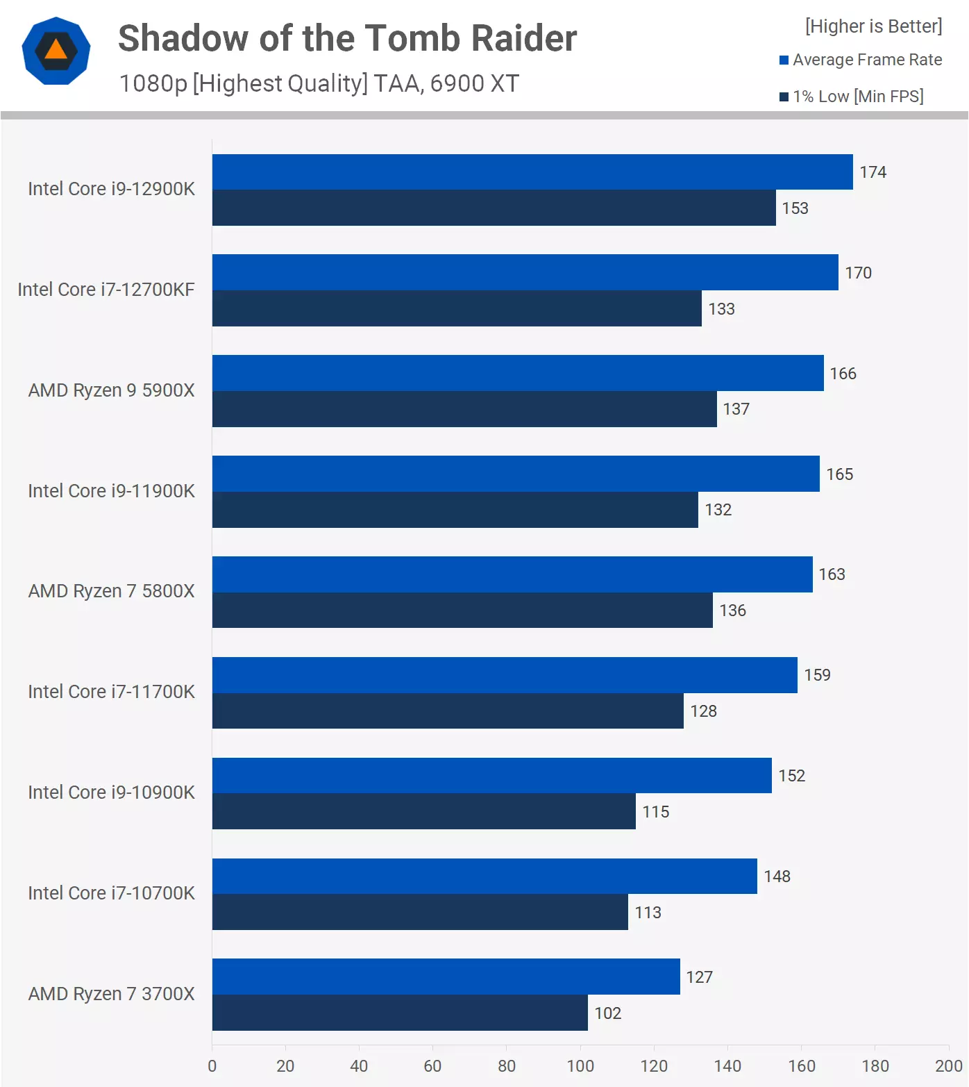 Огляд Intel Core i7-12700KF 524_21