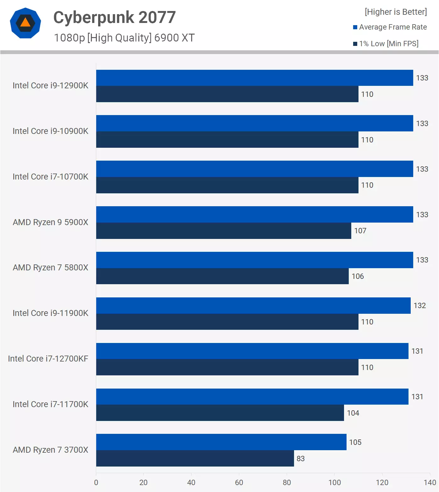 Đánh giá Intel Core i7-12700KF 524_25