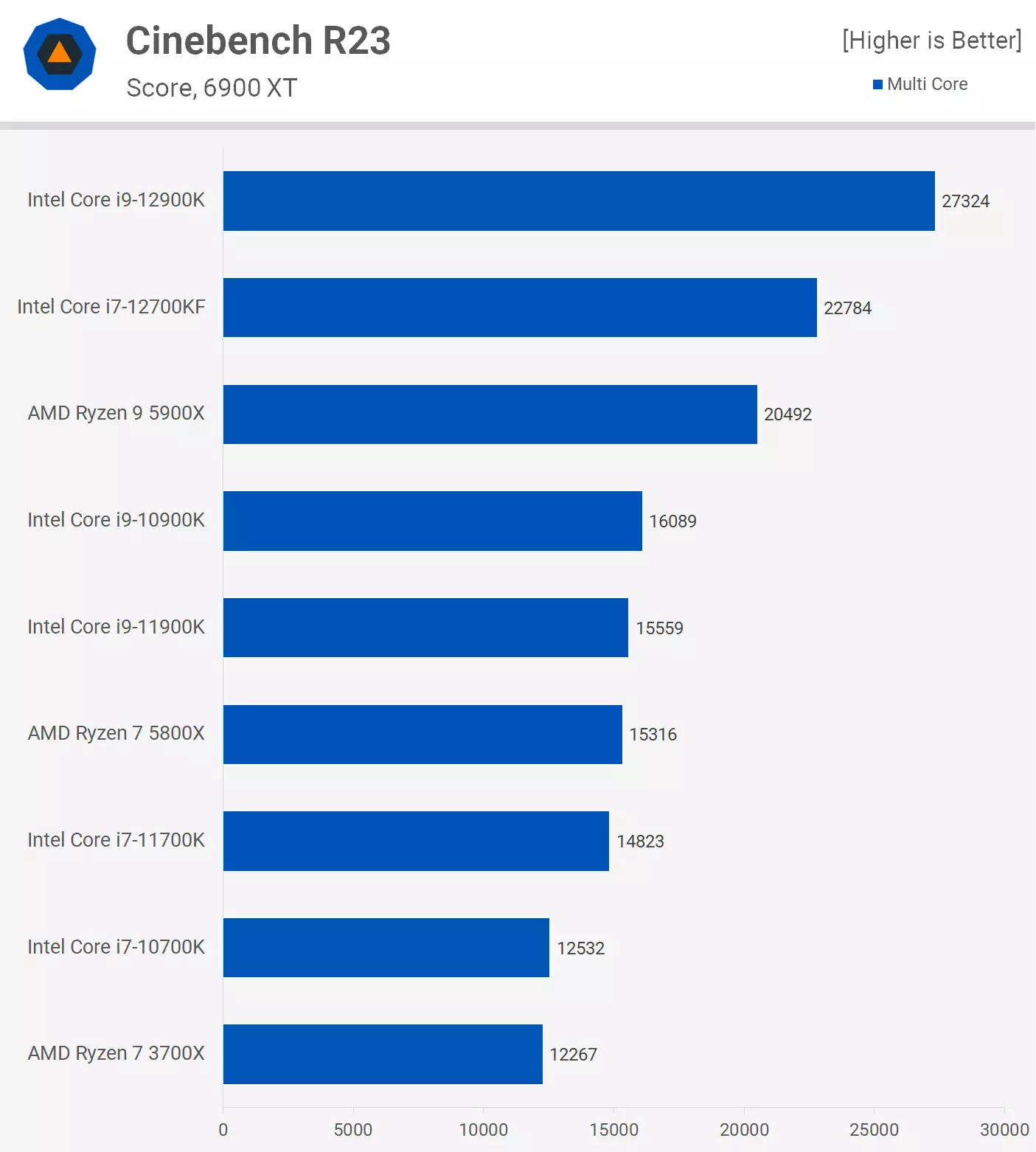 Đánh giá Intel Core i7-12700KF 524_4