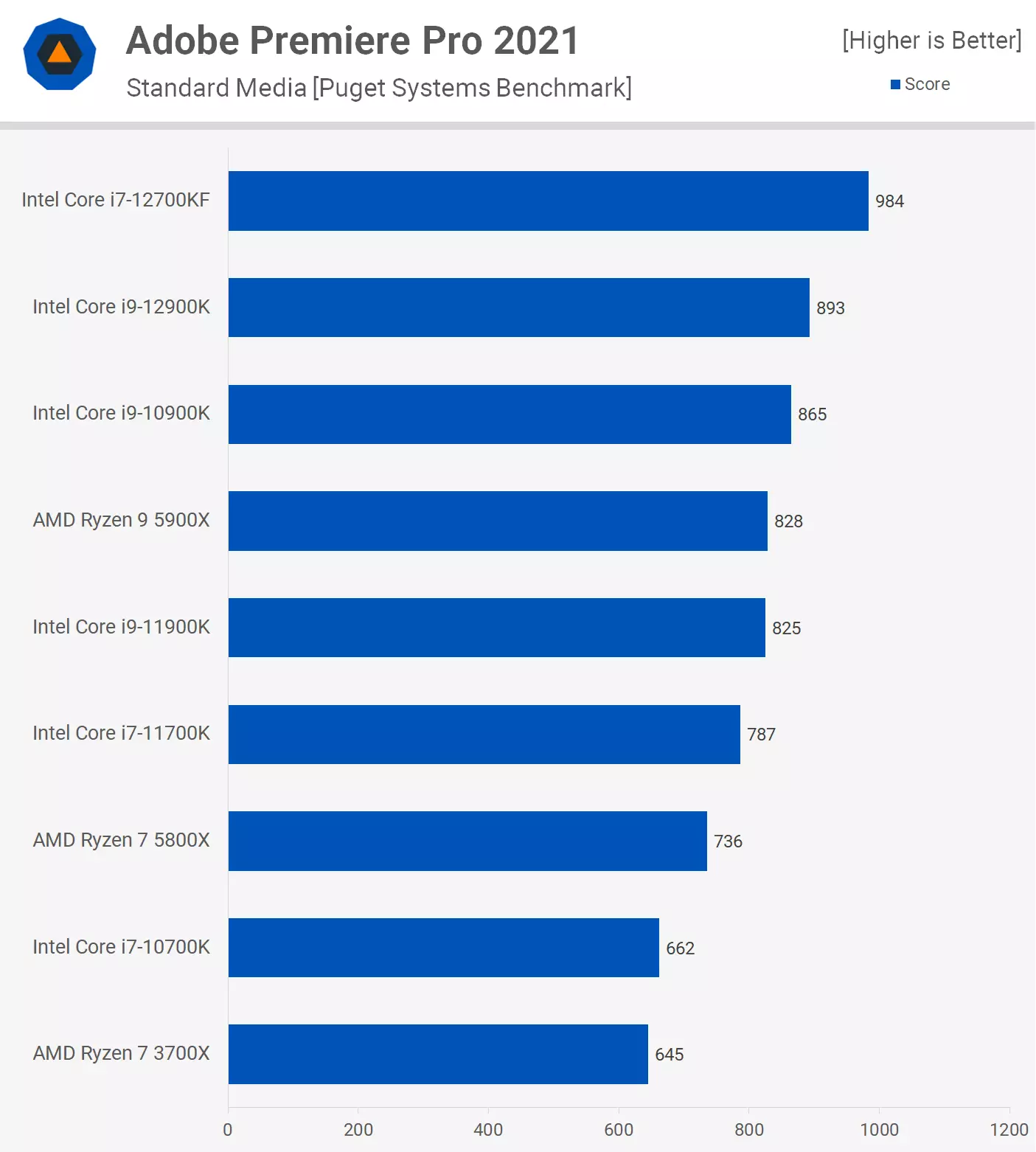 Đánh giá Intel Core i7-12700KF 524_9