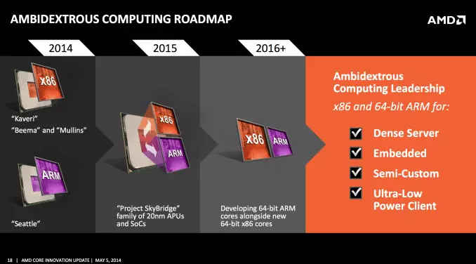 Проект AMD SkyBridge, щоб зробити їхні SoC x86 та ARM сумісними з контактами 52571_2