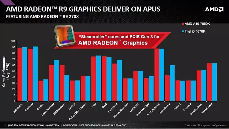 AMD wprowadza na rynek serię Kaveri APU, obiecuje wysoką wydajność GPU 53070_2