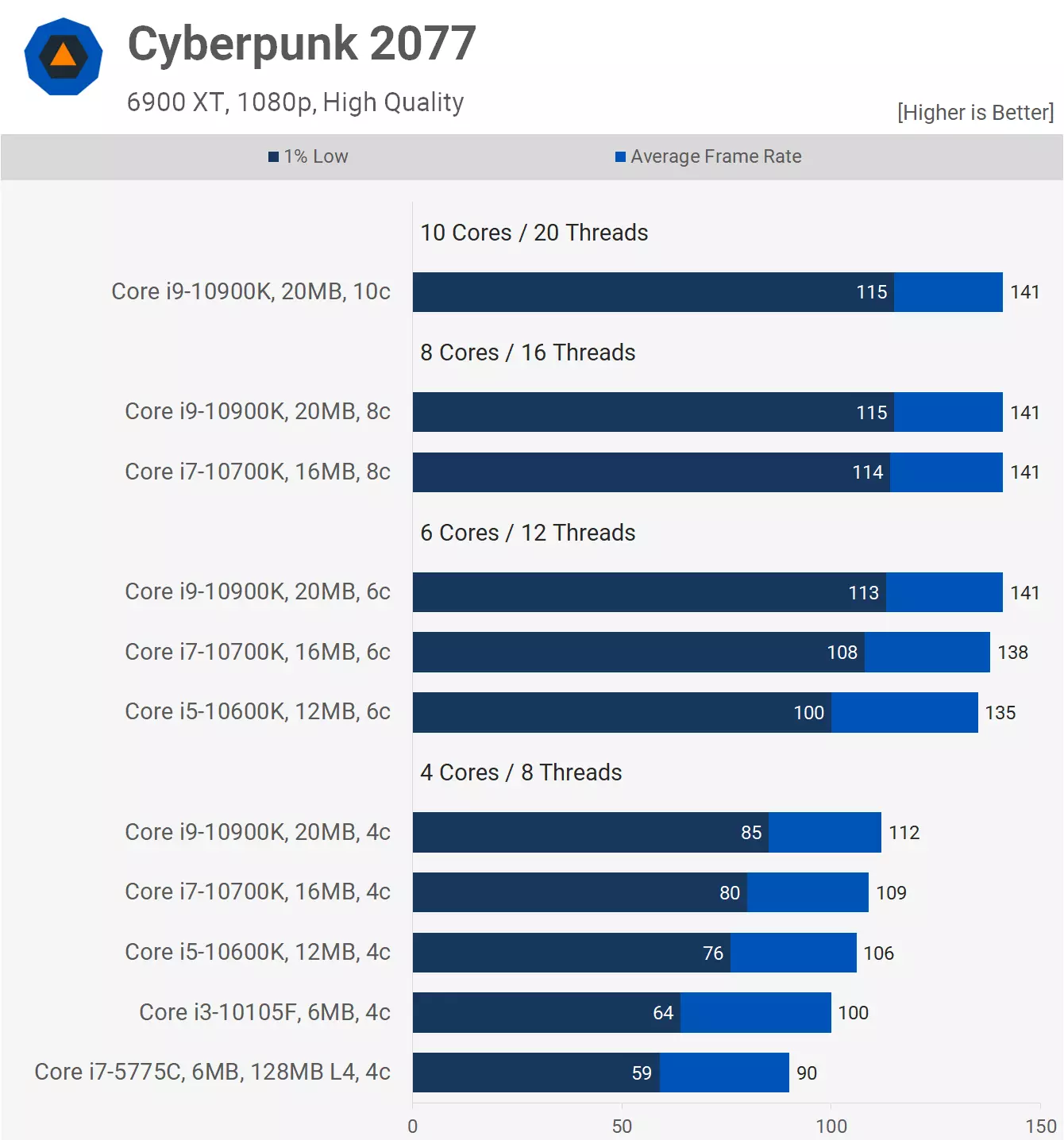 Intel 5-րդ սերնդի Core ընդդեմ 10-րդ սերնդի Core ճարտարապետության չափորոշիչ 530_10