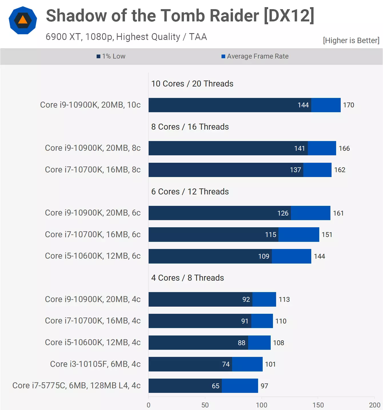 Intel 5-a-Gen Kerno kontraŭ 10-a-Gen Kerna Arkitekturo Benchmarked 530_11