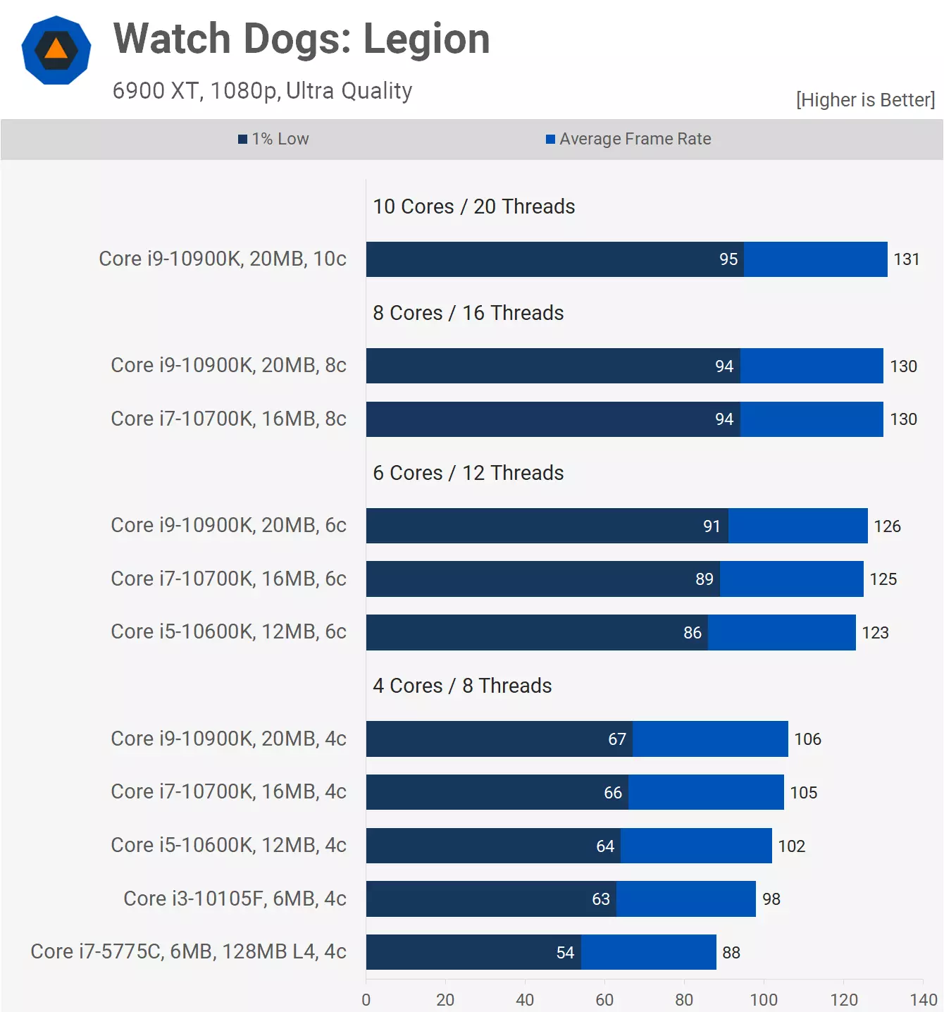 Intel 5th-Gen Core එදිරිව 10th-Gen Core Architecture Benchmarked 530_12