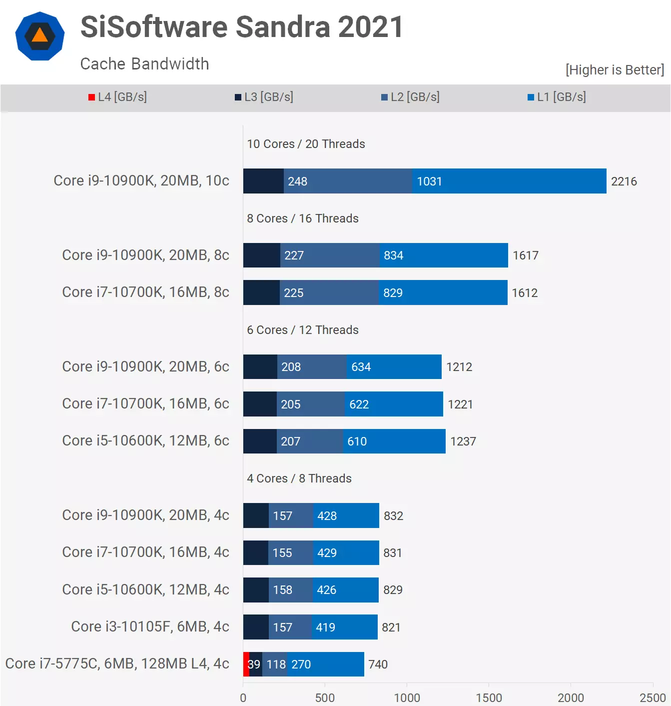 Intel 5th-Gen Core එදිරිව 10th-Gen Core Architecture Benchmarked 530_13