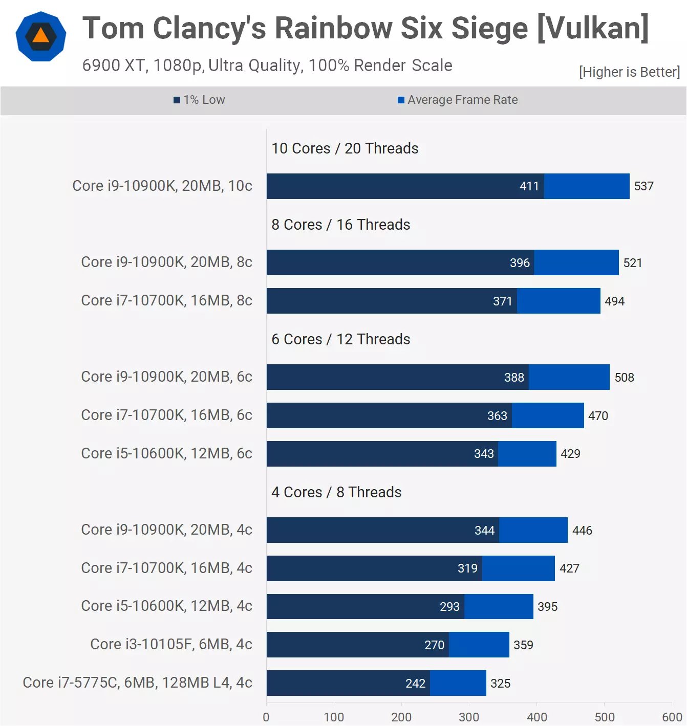 Intel 5th-Gen Core එදිරිව 10th-Gen Core Architecture Benchmarked 530_4