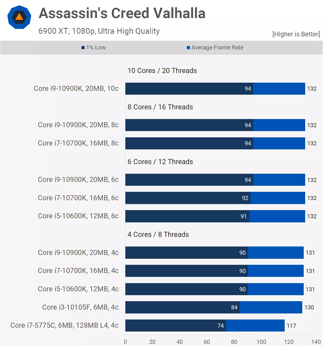 Intel 5-a-Gen Kerno kontraŭ 10-a-Gen Kerna Arkitekturo Benchmarked 530_5