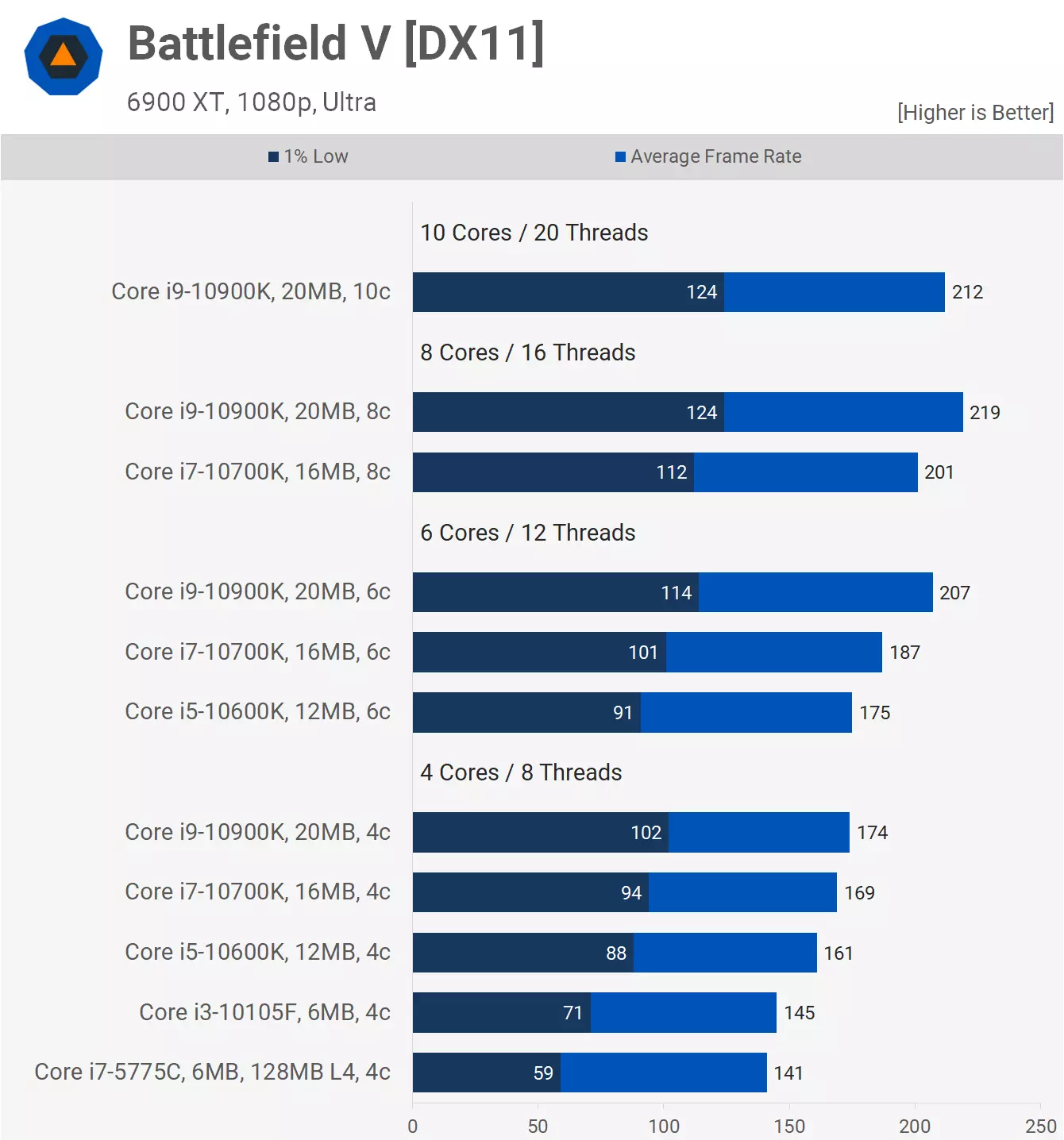 Intel 5-րդ սերնդի Core ընդդեմ 10-րդ սերնդի Core ճարտարապետության չափորոշիչ 530_6