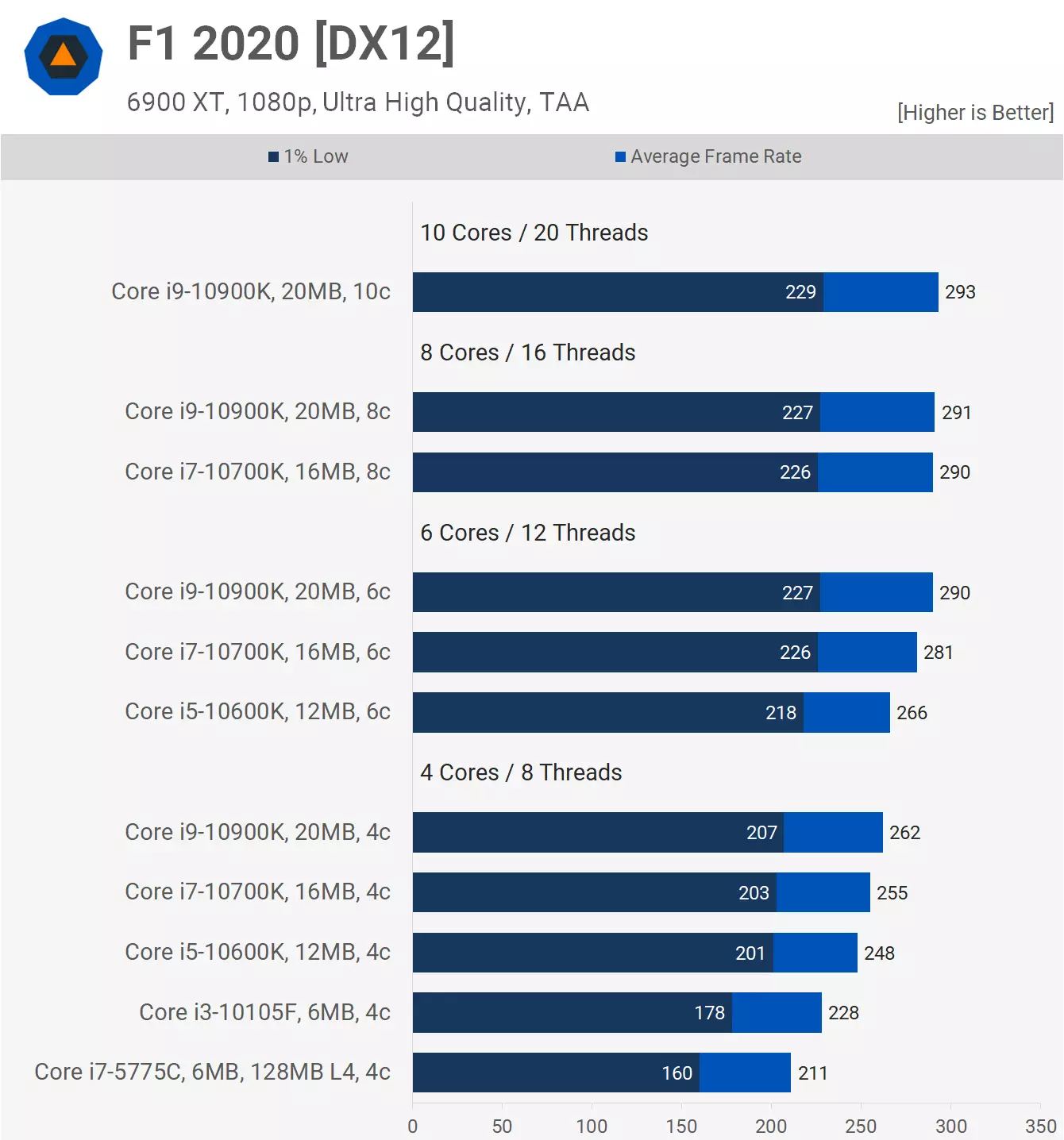 Intel 5th-Gen Core එදිරිව 10th-Gen Core Architecture Benchmarked 530_7