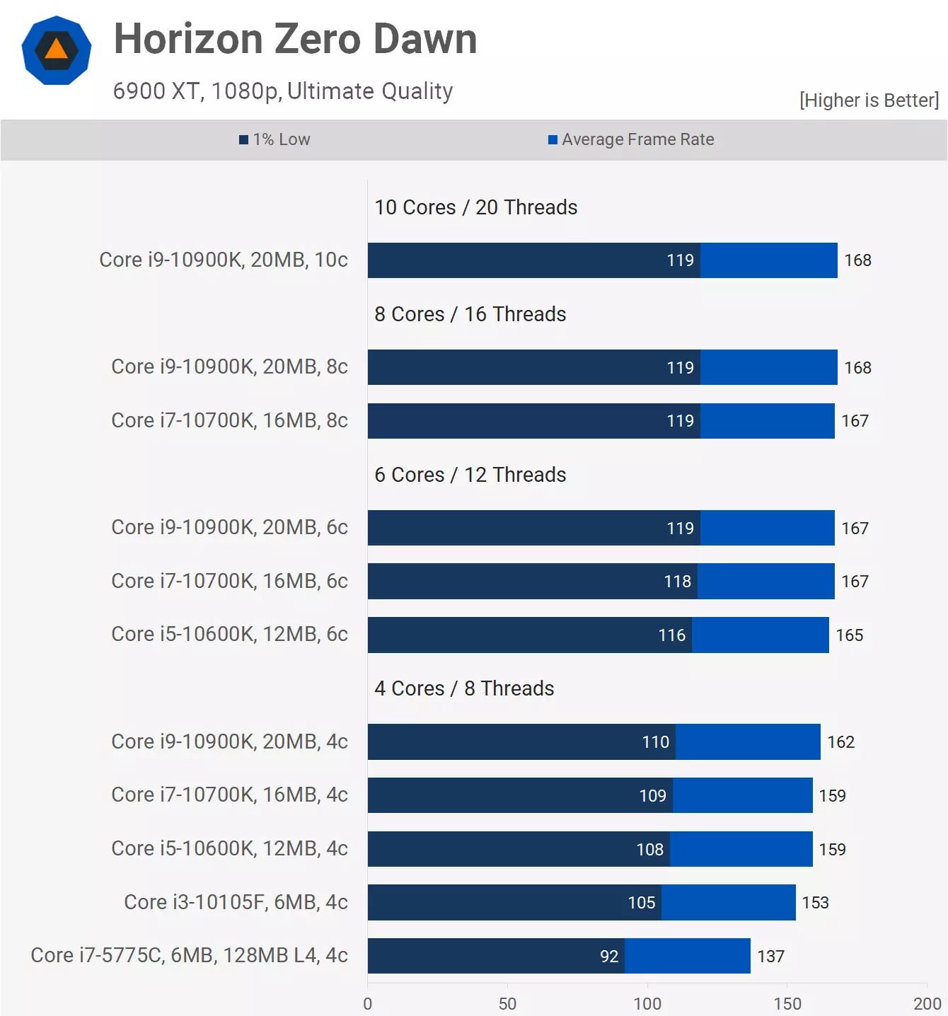 Intel 5-a-Gen Kerno kontraŭ 10-a-Gen Kerna Arkitekturo Benchmarked 530_9