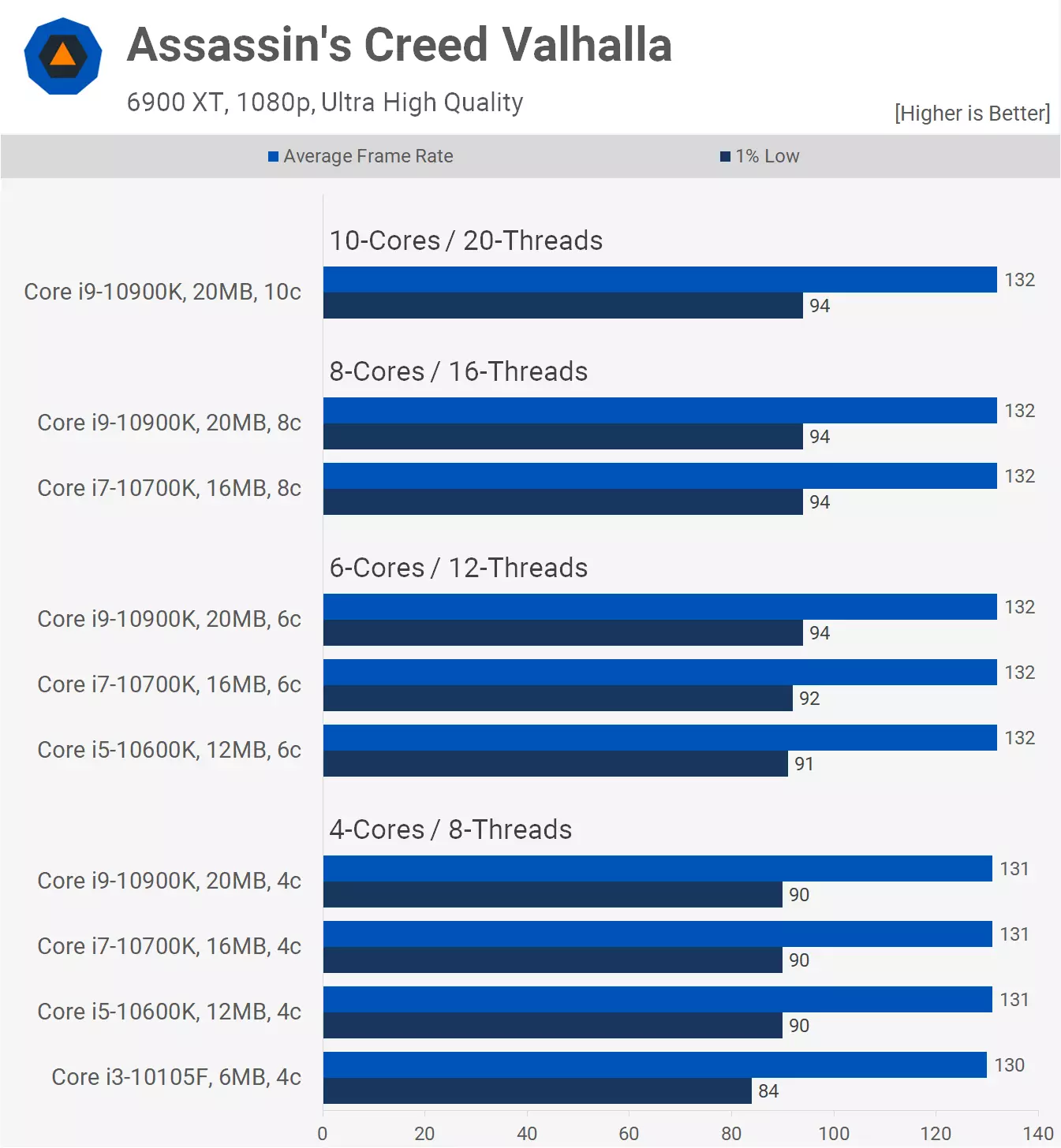 வேகமான குவாட் கோர் கேமிங் CPU ஐ உருவாக்குதல் 533_4