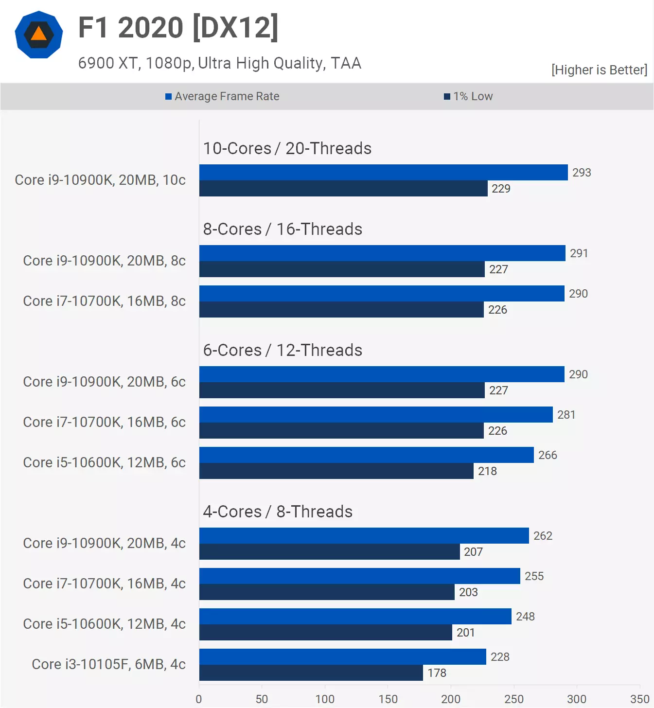 வேகமான குவாட் கோர் கேமிங் CPU ஐ உருவாக்குதல் 533_6