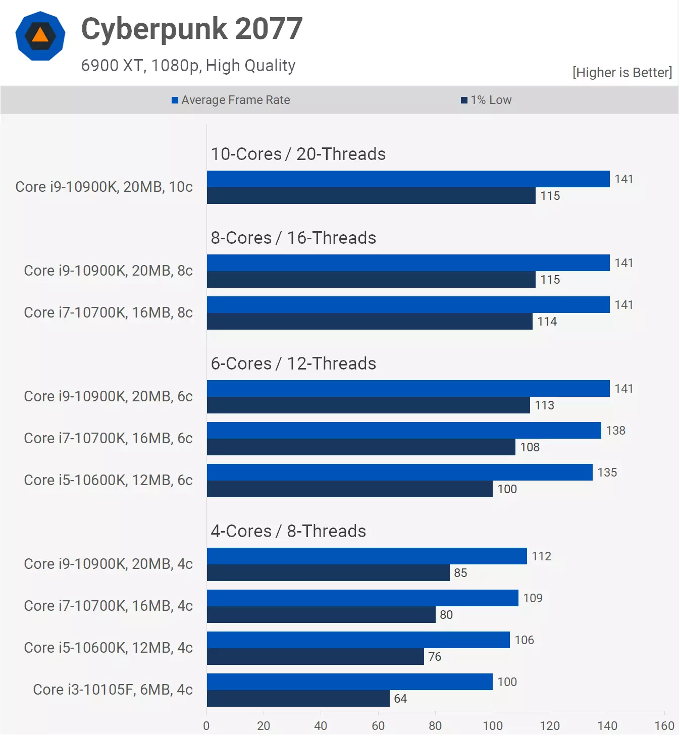 வேகமான குவாட் கோர் கேமிங் CPU ஐ உருவாக்குதல் 533_9