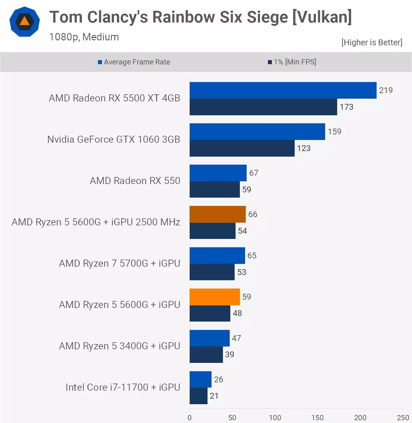 Adolygiad AMD Ryzen 5 5600G 535_14