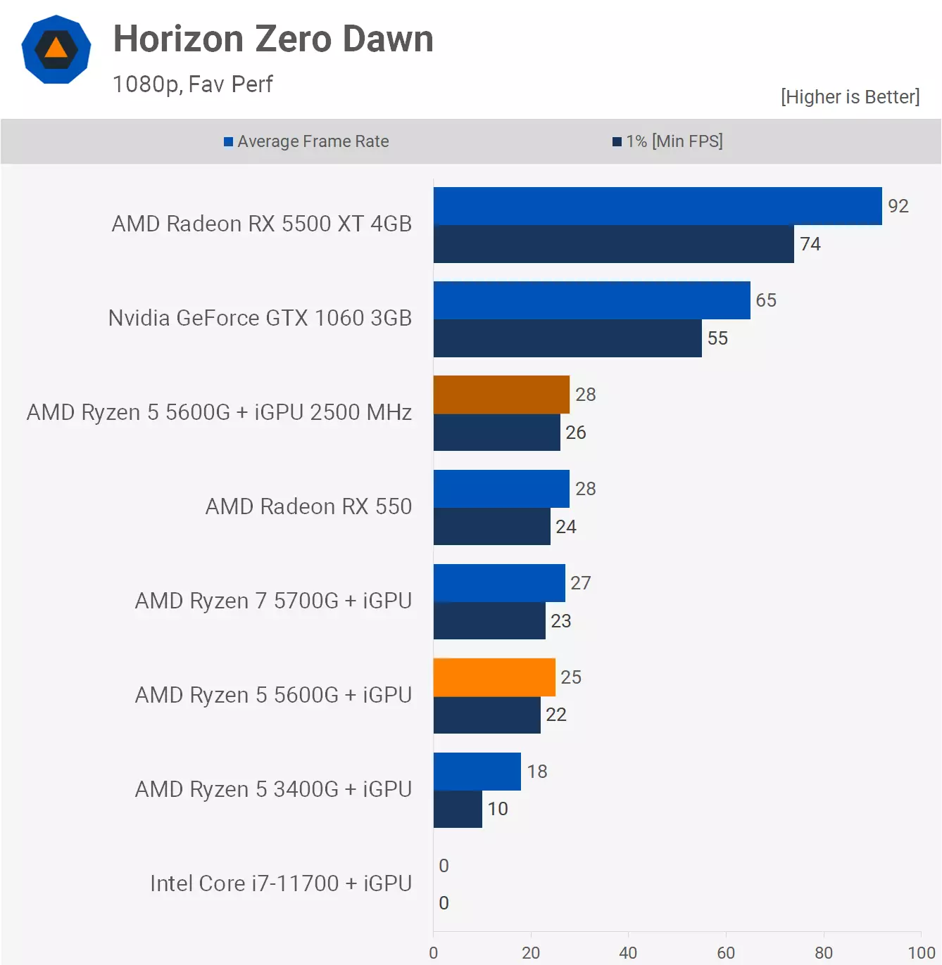 AMD Ryzen 5 5600G Review 535_15