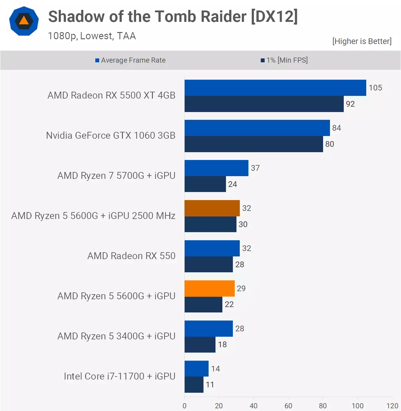 Adolygiad AMD Ryzen 5 5600G 535_16