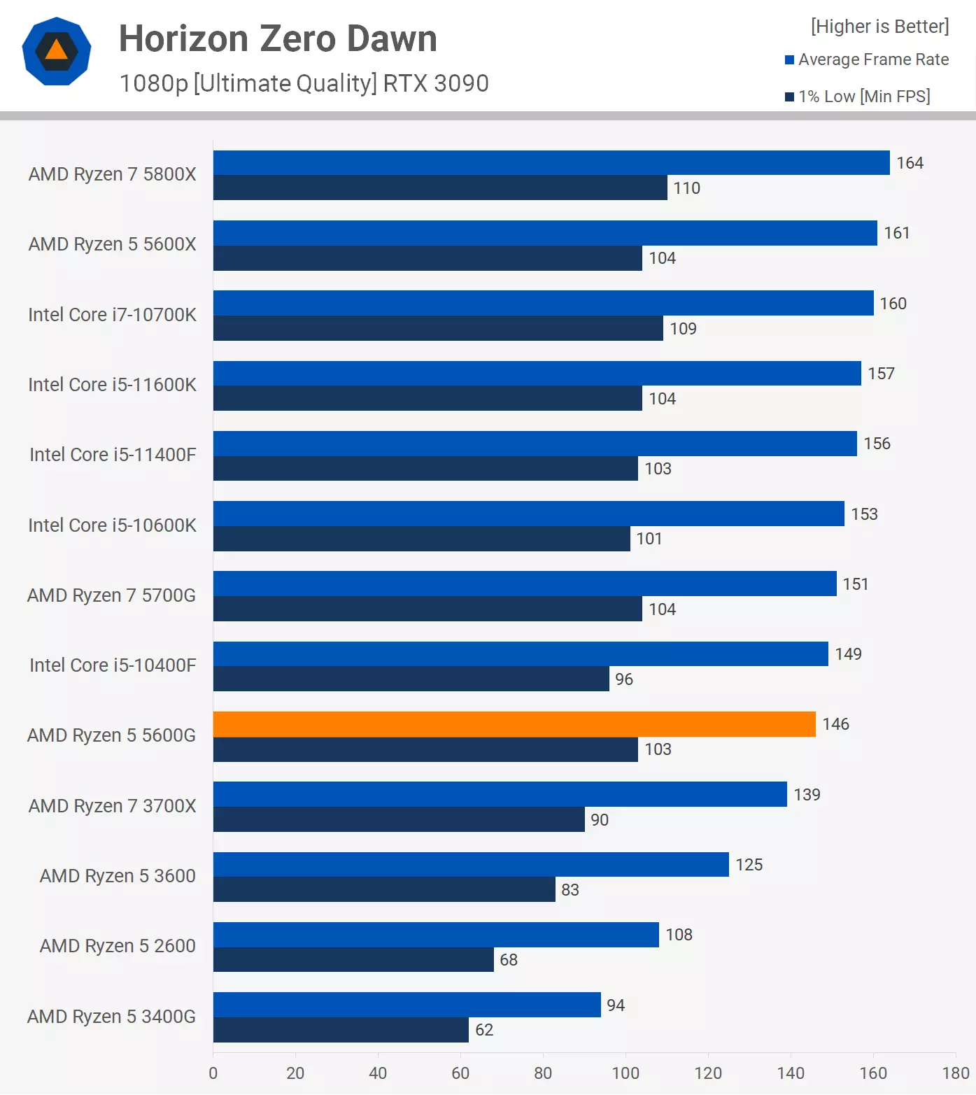 AMD Ryzen 5 5600G விமர்சனம் 535_24