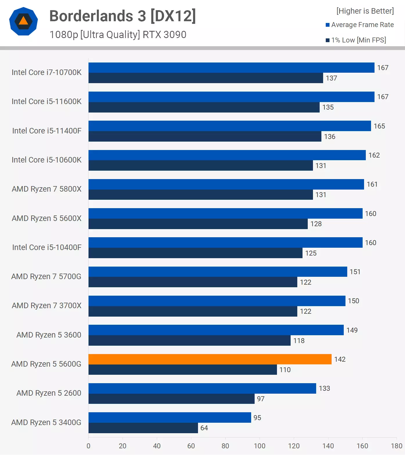 Adolygiad AMD Ryzen 5 5600G 535_25