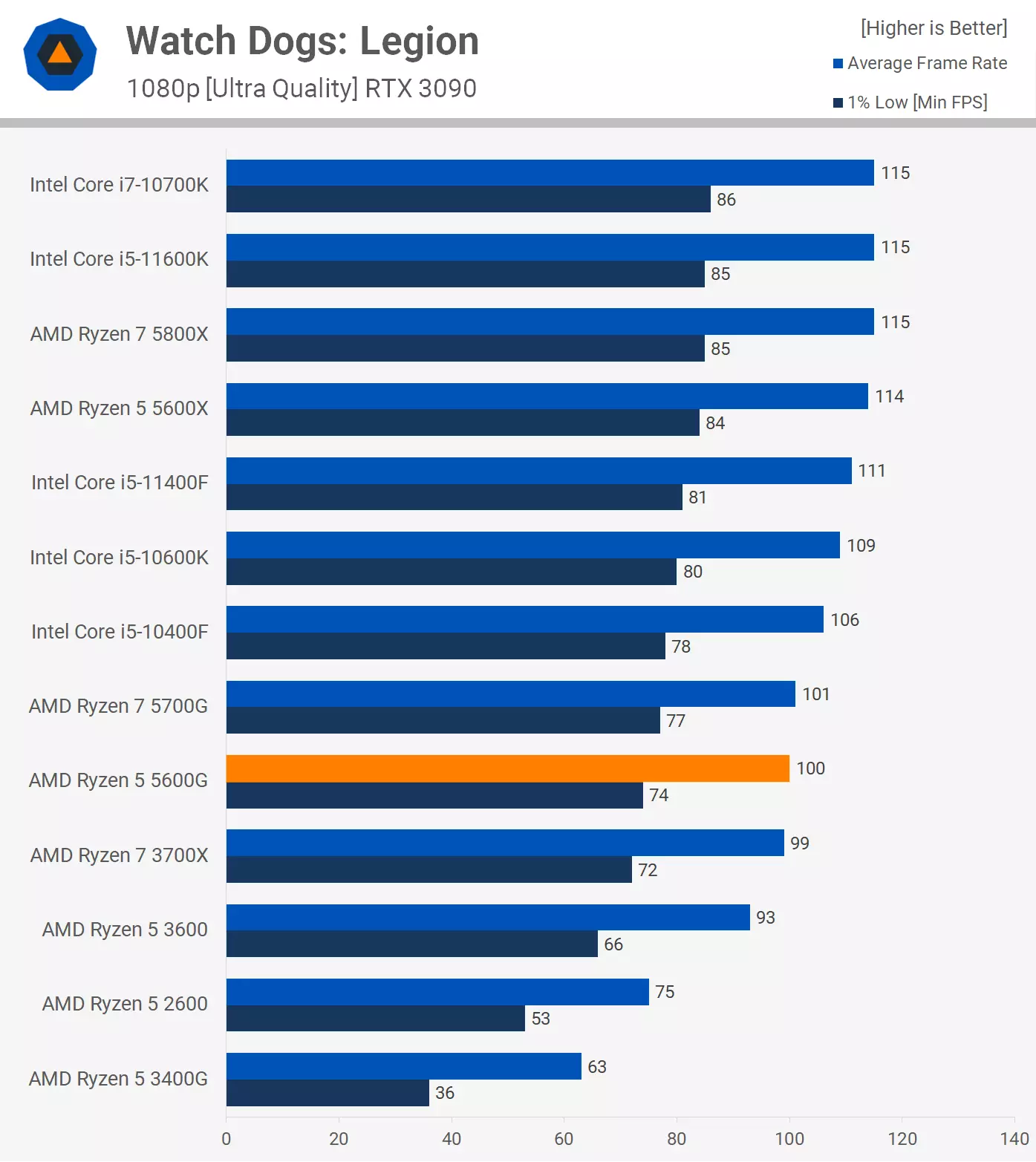 AMD Ryzen 5 5600G விமர்சனம் 535_26