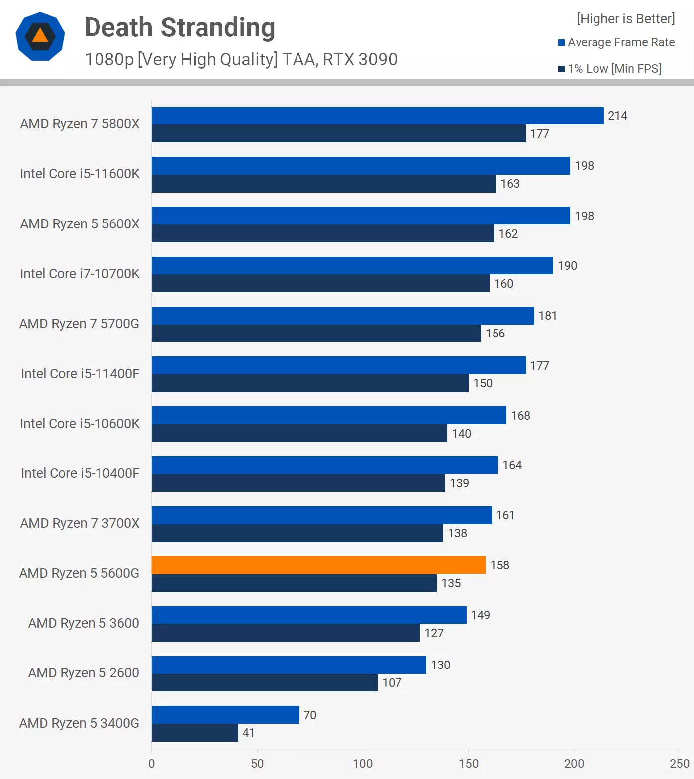 AMD Ryzen 5 5600G Bewäertung 535_27