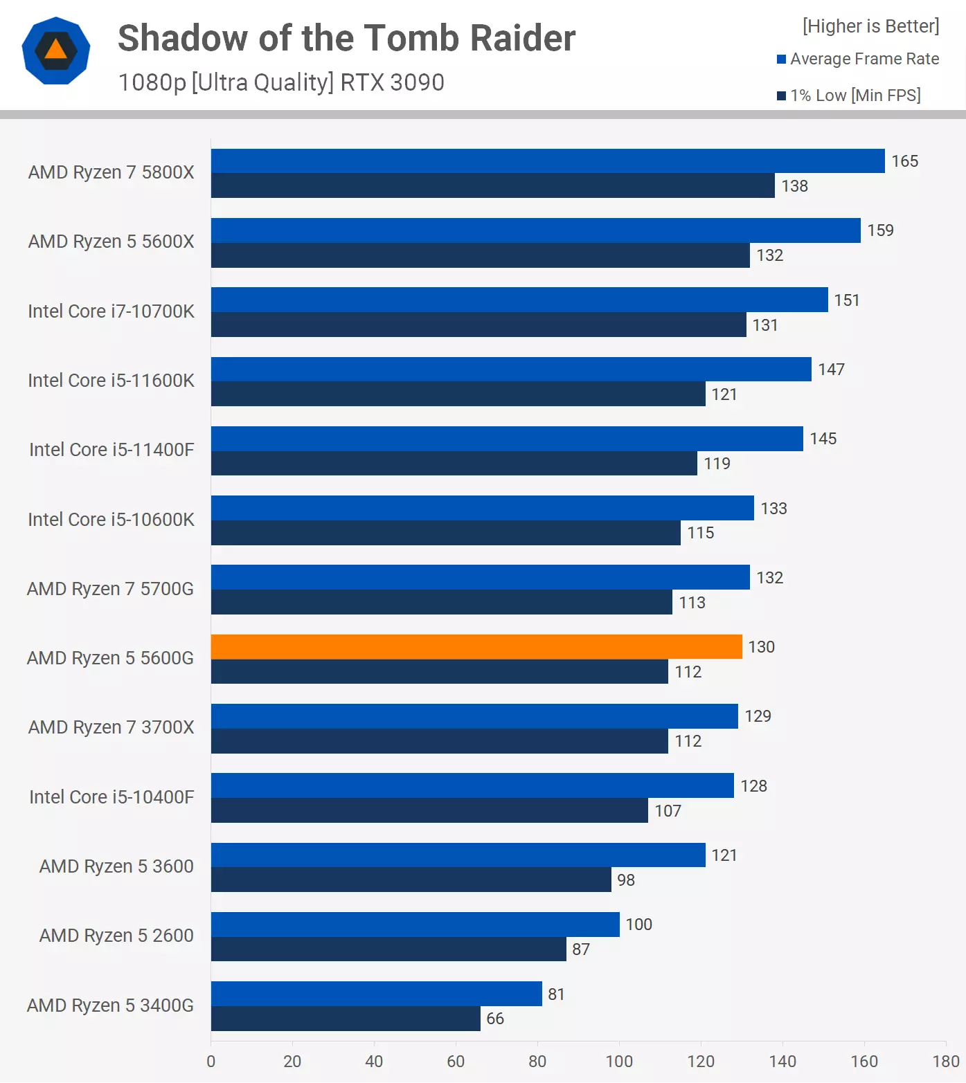 AMD Ryzen 5 5600G Bewäertung 535_28