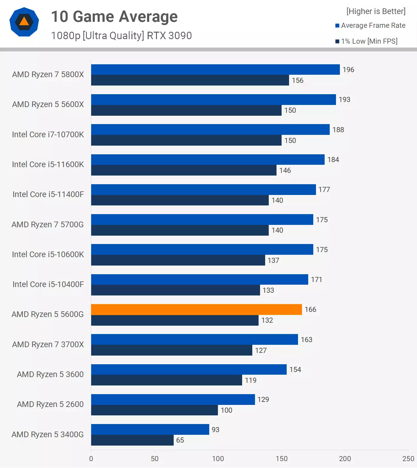 AMD Ryzen 5 5600G Review 535_30