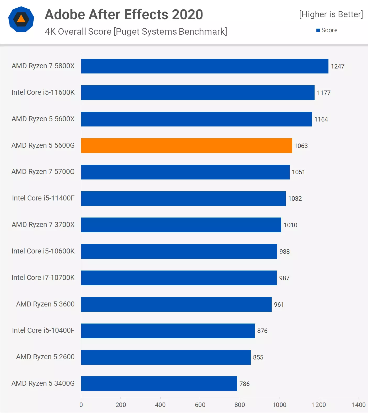 Adolygiad AMD Ryzen 5 5600G 535_8